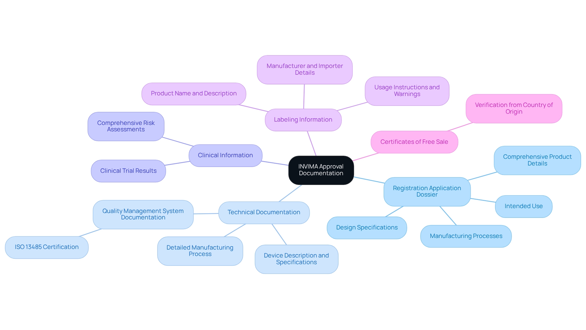 The center node shows the overall goal of gathering documents for INVIMA approval, with branches that detail each category of required documents and their specific contents. Follow the branches to understand what is needed for each category. The center node shows the overall goal of gathering documents for INVIMA approval, with branches that detail each category of required documents and their specific contents. Follow the branches to understand what is needed for each category.