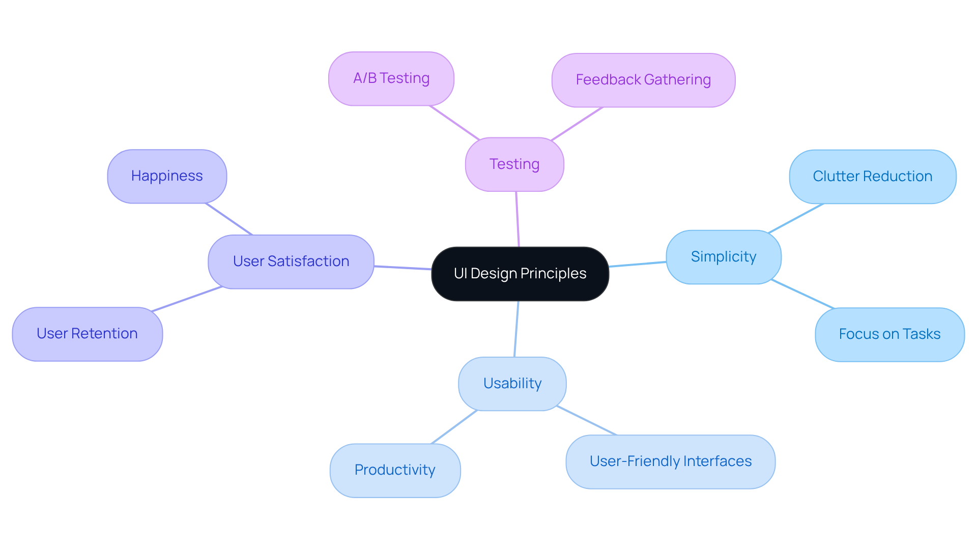 This mindmap illustrates how various principles of UI design connect to improve user experience. Start at the center with the main idea, then explore each branch to see how simplicity, usability, and testing contribute to user satisfaction and business success.