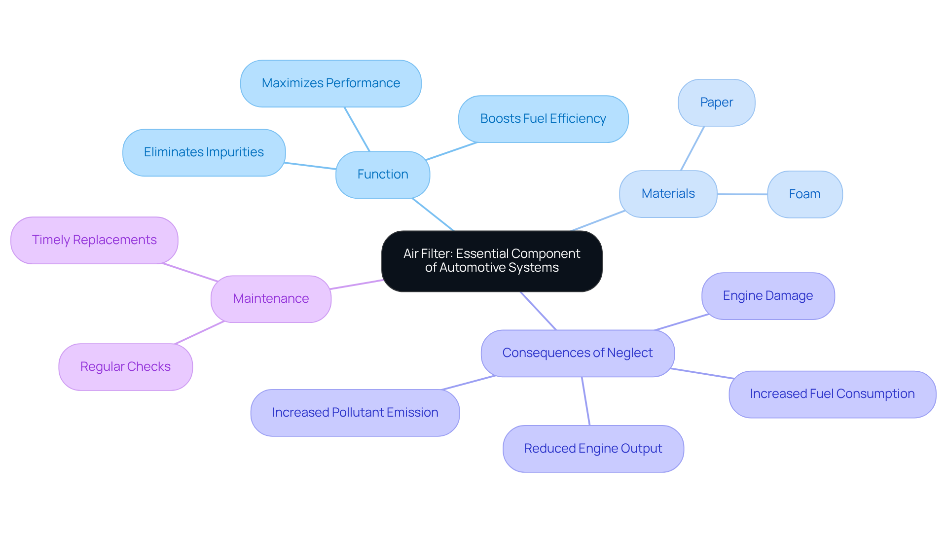 This mindmap illustrates the critical role of air filters in vehicles. Start at the center with the air filter's importance, then explore how it functions, the materials it's made from, the consequences of neglecting it, and the maintenance needed to keep it effective. Each branch represents a key aspect of air filters, helping you see how they contribute to your vehicle's performance. This mindmap illustrates the critical role of air filters in vehicles. Start at the center with the air filter's importance, then explore how it functions, the materials it's made from, the consequences of neglecting it, and the maintenance needed to keep it effective. Each branch represents a key aspect of air filters, helping you see how they contribute to your vehicle's performance.