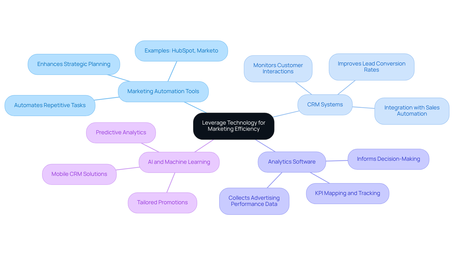 The center node represents the main theme of leveraging technology. Each branch illustrates a specific technology, while the sub-nodes highlight the key benefits and features related to that technology, helping you see how they all connect to improving marketing efficiency. The center node represents the main theme of leveraging technology. Each branch illustrates a specific technology, while the sub-nodes highlight the key benefits and features related to that technology, helping you see how they all connect to improving marketing efficiency.
