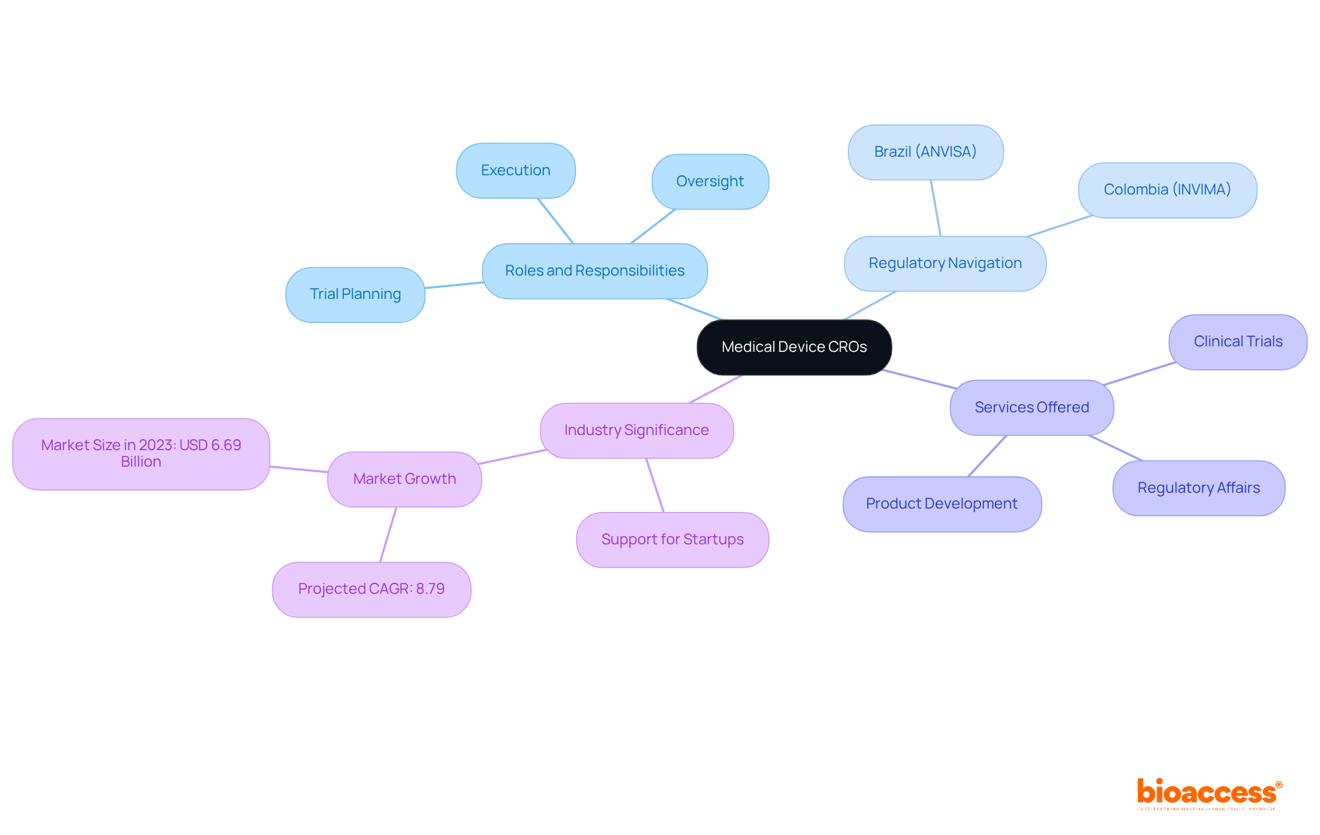 The center represents Medical Device CROs, with branches showing their roles, regulatory challenges in different countries, services they provide, and their importance in the healthcare industry. Follow the branches to understand how each aspect connects to the central idea.