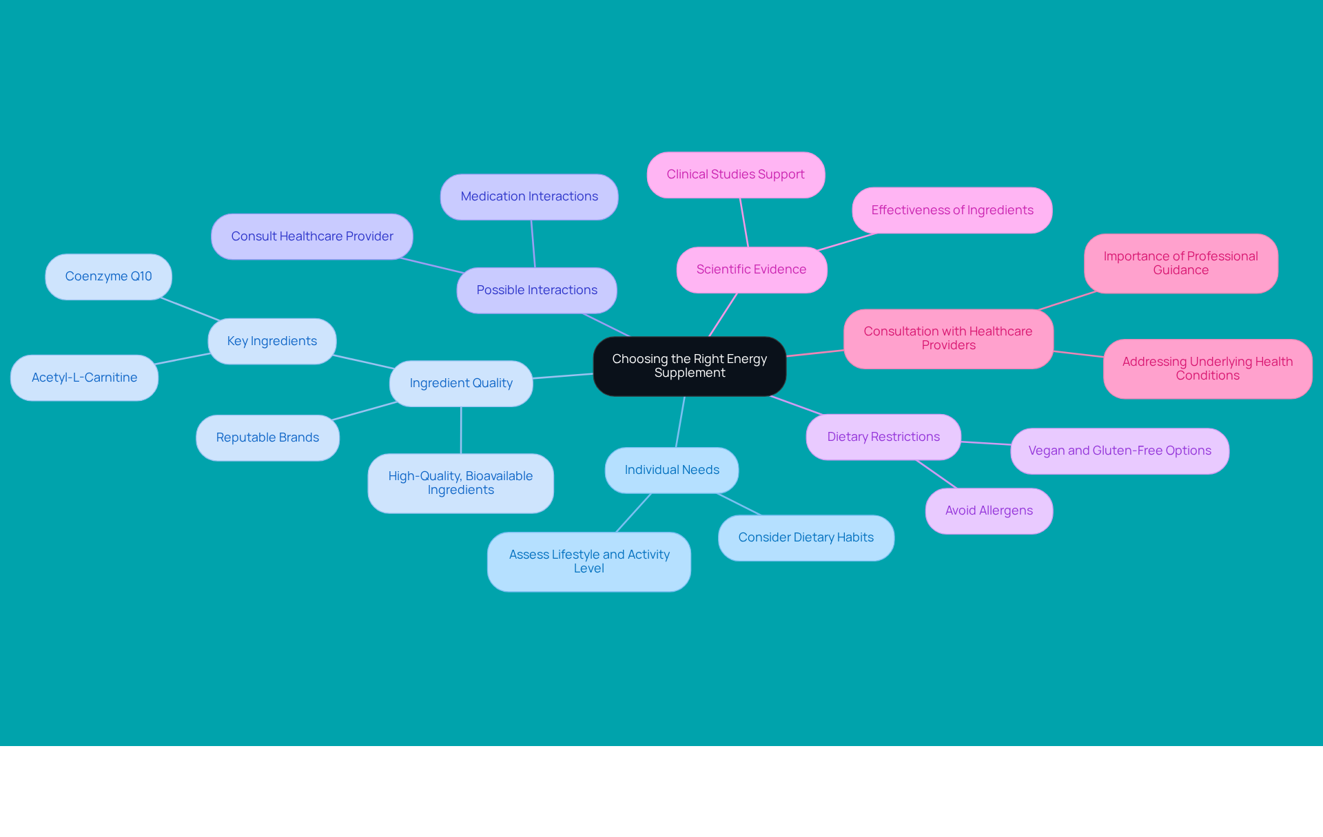 The center represents the main topic of choosing an energy supplement. Each branch indicates a key factor to consider, with additional details showcasing what to look for within each factor.