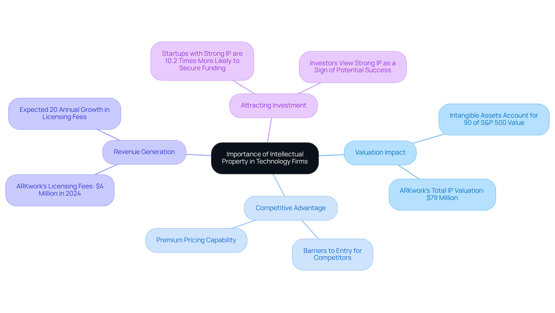 This mindmap illustrates how intellectual property influences various aspects of technology firms. Each branch represents a key area where IP plays a crucial role, helping you see the connections and importance of a strong IP strategy.