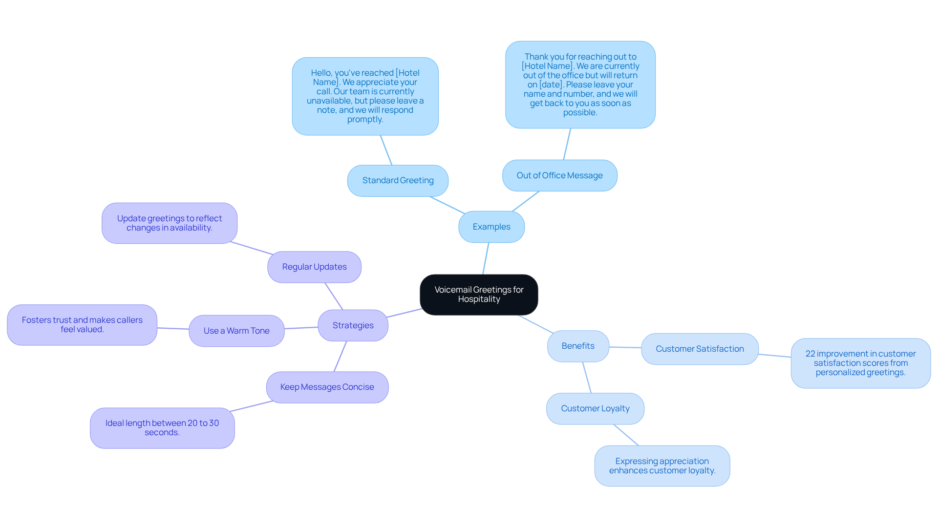 This mindmap shows how voicemail greetings can enhance customer communication. Start in the center with the main idea, and follow the branches to see examples, benefits, and strategies that support better customer interactions. This mindmap shows how voicemail greetings can enhance customer communication. Start in the center with the main idea, and follow the branches to see examples, benefits, and strategies that support better customer interactions.