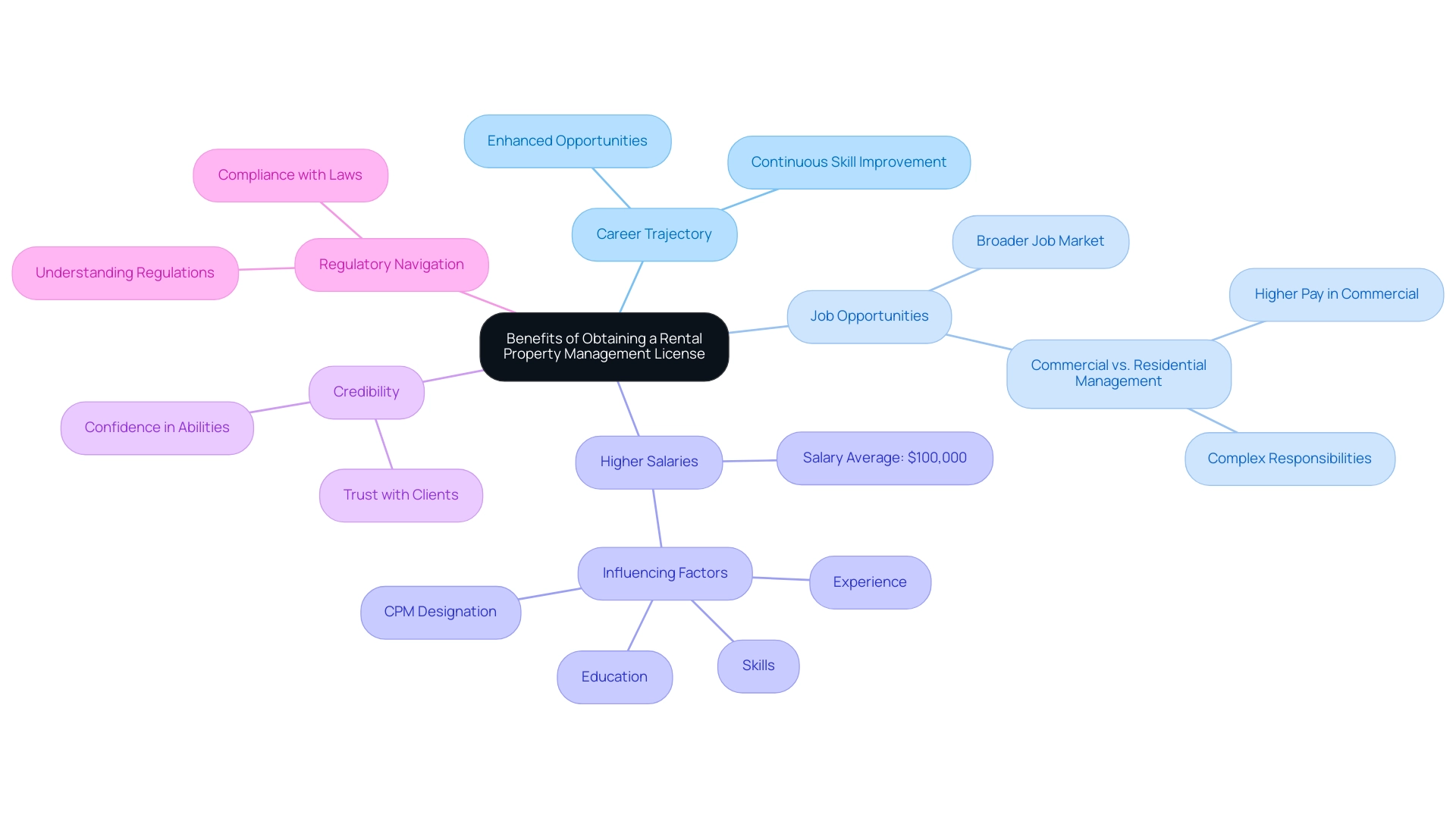 The central node represents the primary topic, with branches indicating key benefits, each further elaborated by sub-branches.