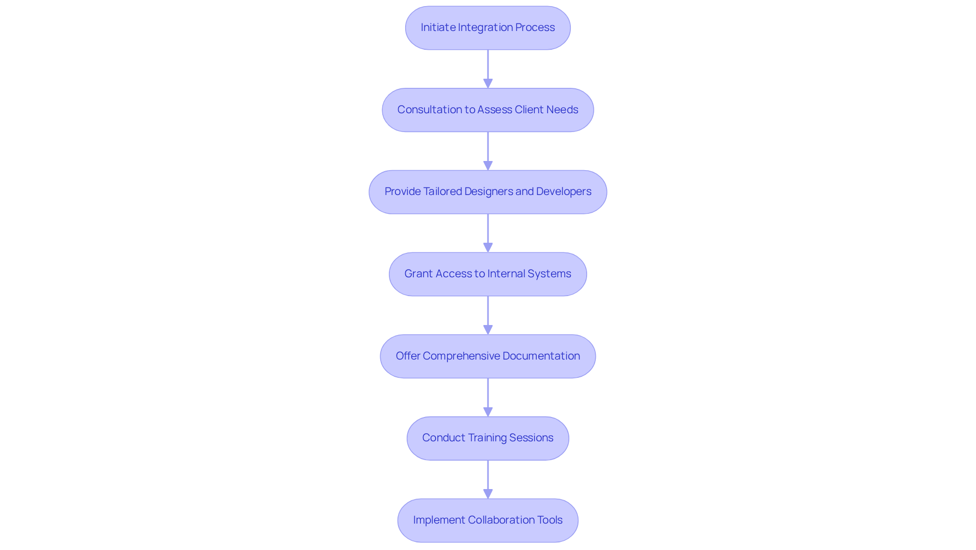 This flowchart outlines the steps to successfully integrate outsourced teams into hedge funds. Each box represents a key action in the process, and the arrows show how these actions connect to achieve seamless integration.