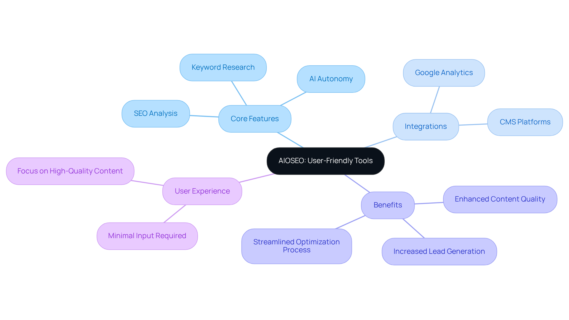 Start with AIOSEO at the center, then explore the branches to understand its features, integrations, and how they benefit marketers in optimizing their content. Start with AIOSEO at the center, then explore the branches to understand its features, integrations, and how they benefit marketers in optimizing their content.