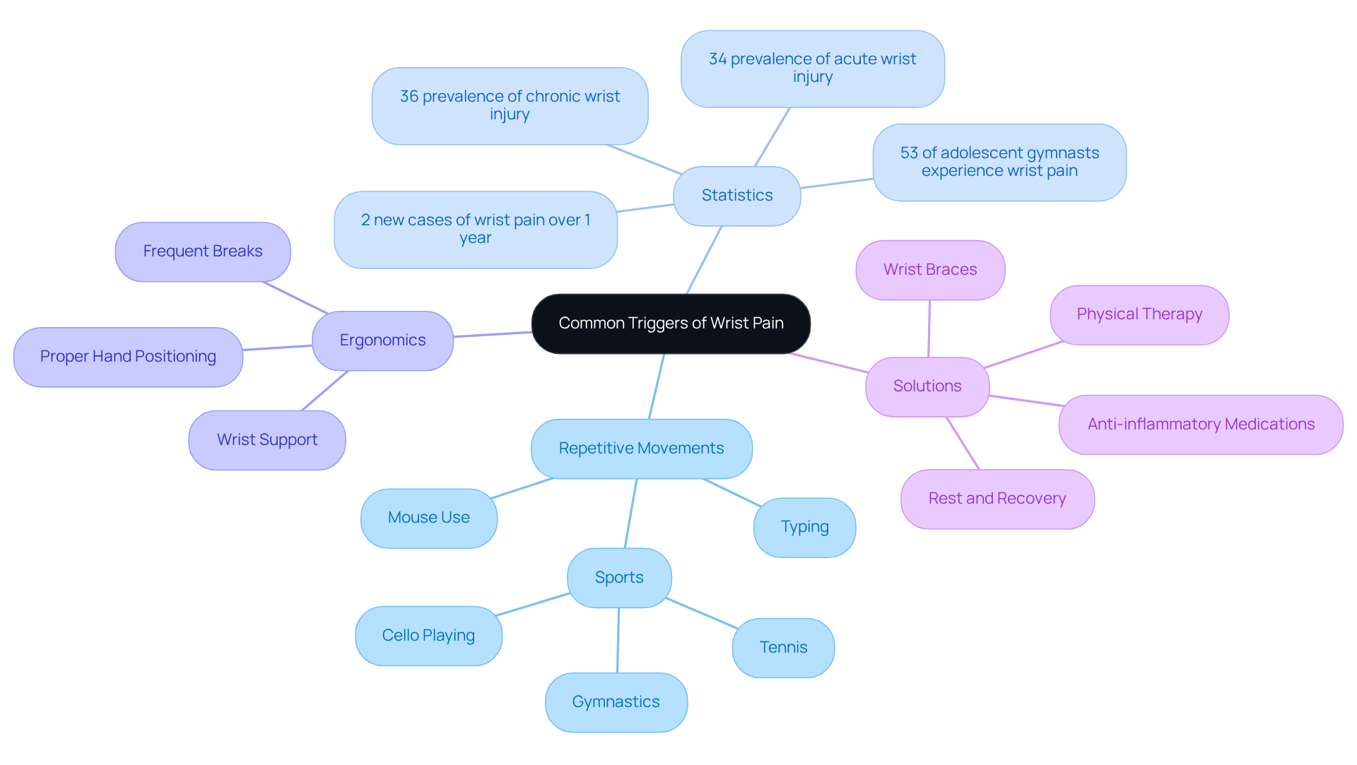 The central node represents the main topic, while branches show different causes and solutions related to wrist pain. Each color-coded branch helps you navigate through the information easily.