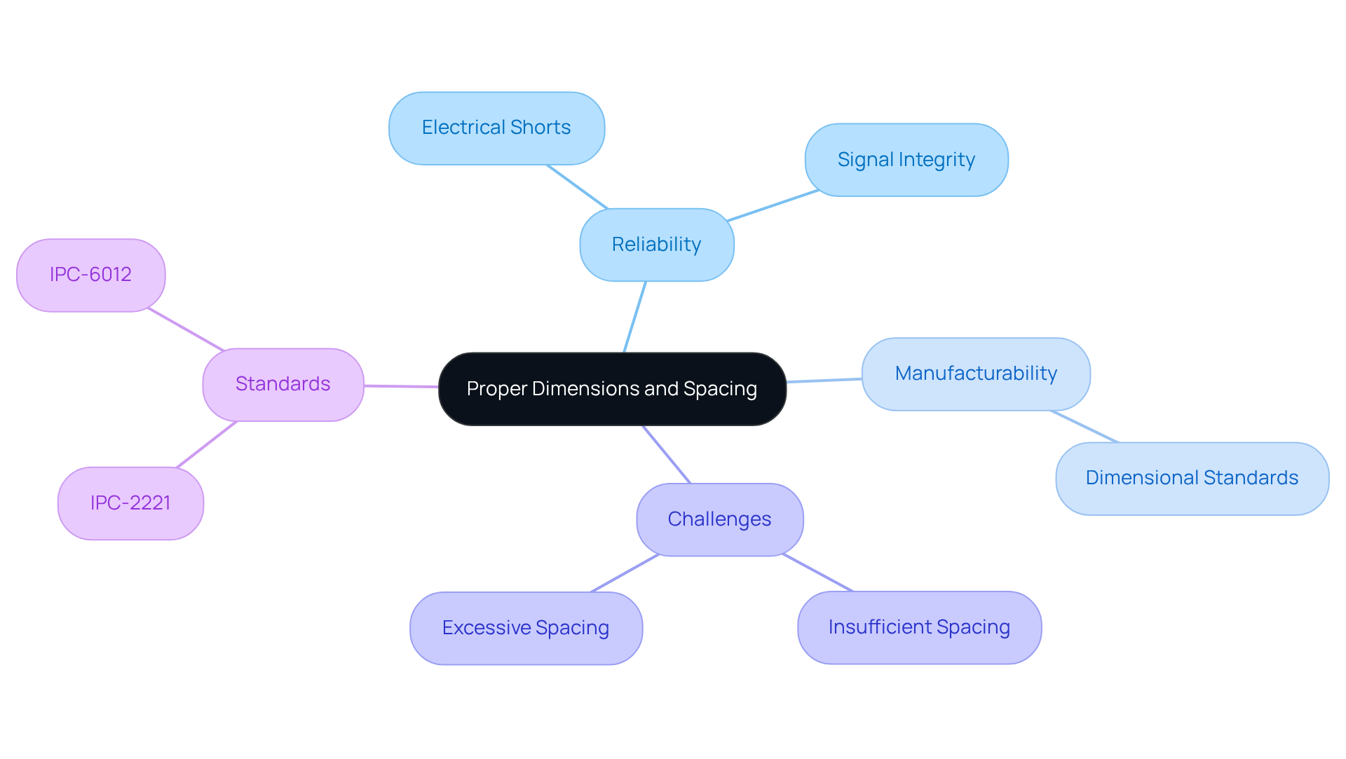The central node represents the main topic, while branches show how dimensions and spacing affect reliability and manufacturability. Each sub-point provides specific details related to the main branches.