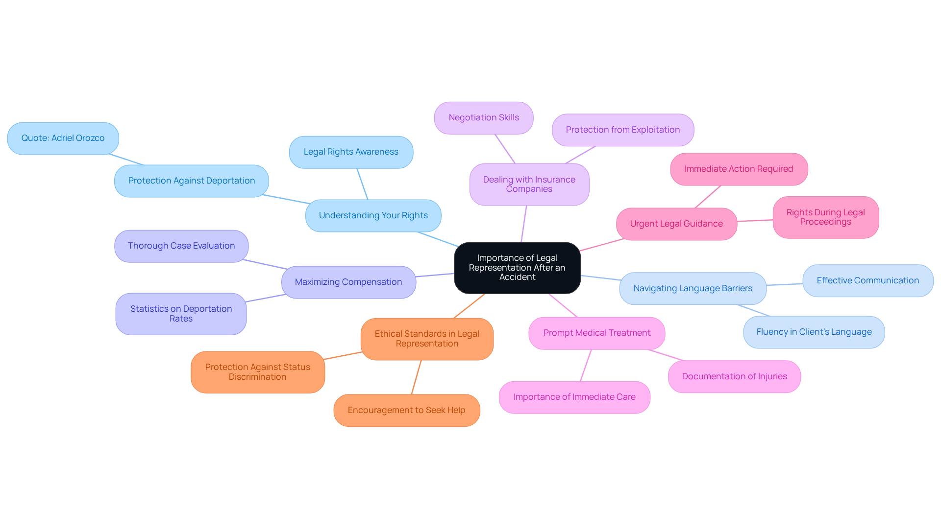This mindmap shows why having a lawyer after an accident is crucial. Each branch represents a reason, and the sub-points give more detail. Follow the branches to understand how legal help can protect your rights and improve your chances of getting the compensation you deserve.