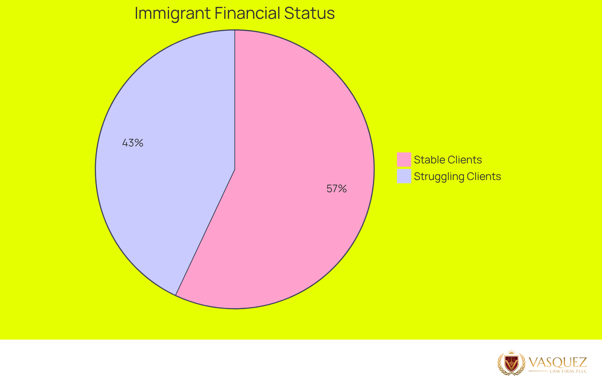 The red slice shows the percentage of clients who can't afford basic living costs, while the green slice represents those who can. This visual helps to understand the financial challenges many immigrants face.
