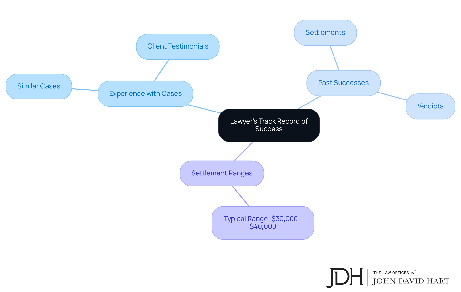This mindmap helps you visualize the important factors to consider when choosing a lawyer. Start at the center with the main topic, then explore branches that show their experience, past successes, and typical settlement amounts. Each branch gives you a clearer picture of what to look for in a lawyer.