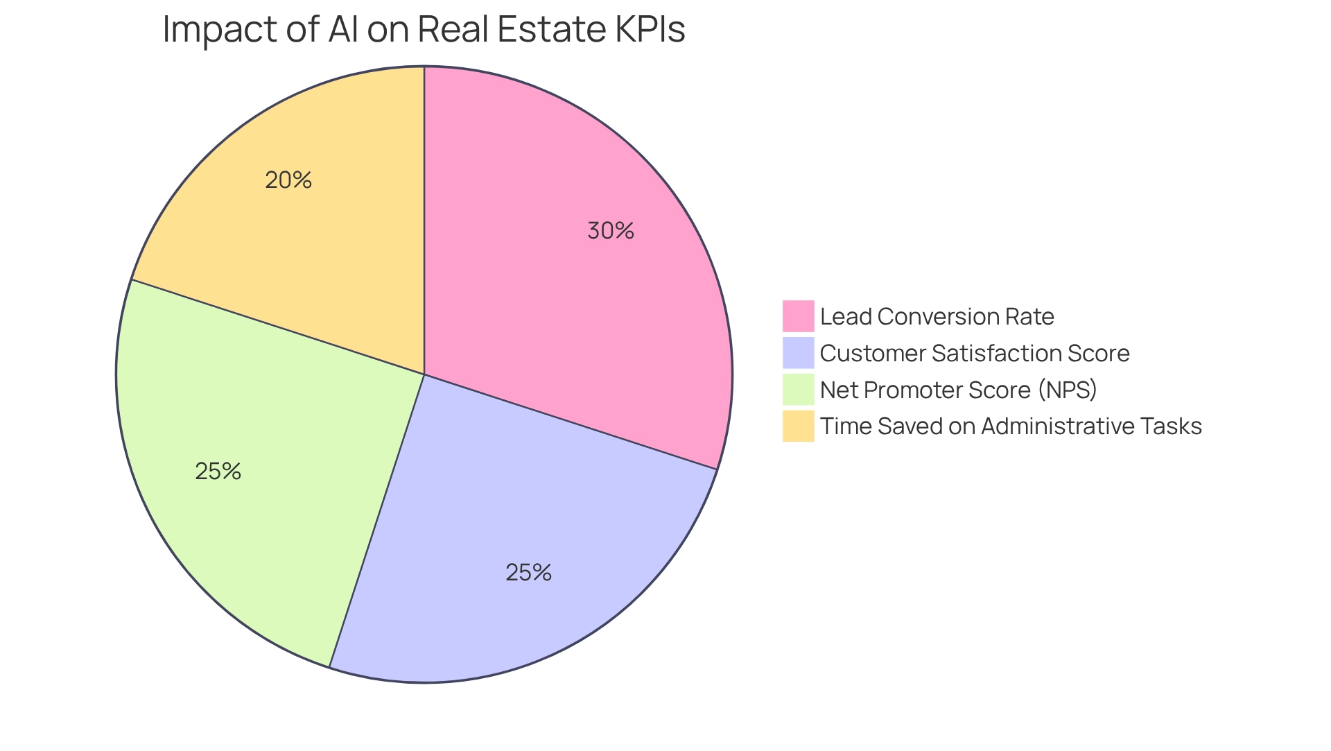 Each slice represents a KPI related to AI's impact, with sizes indicating their relative importance in measuring performance.