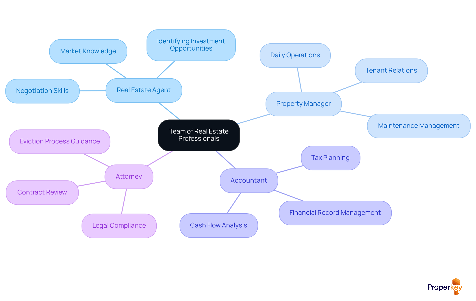 This mindmap shows the essential roles needed for successful real estate investment. Each branch represents a key professional, and the sub-branches explain their specific contributions. Follow the branches to see how each role supports your investment strategy.