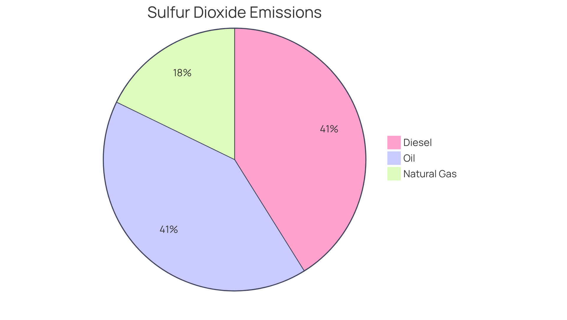 This chart shows how much sulfur dioxide is emitted by each energy source. The smaller the slice, the less pollution it produces. Natural gas is the cleanest option here, making it a better choice for the environment.