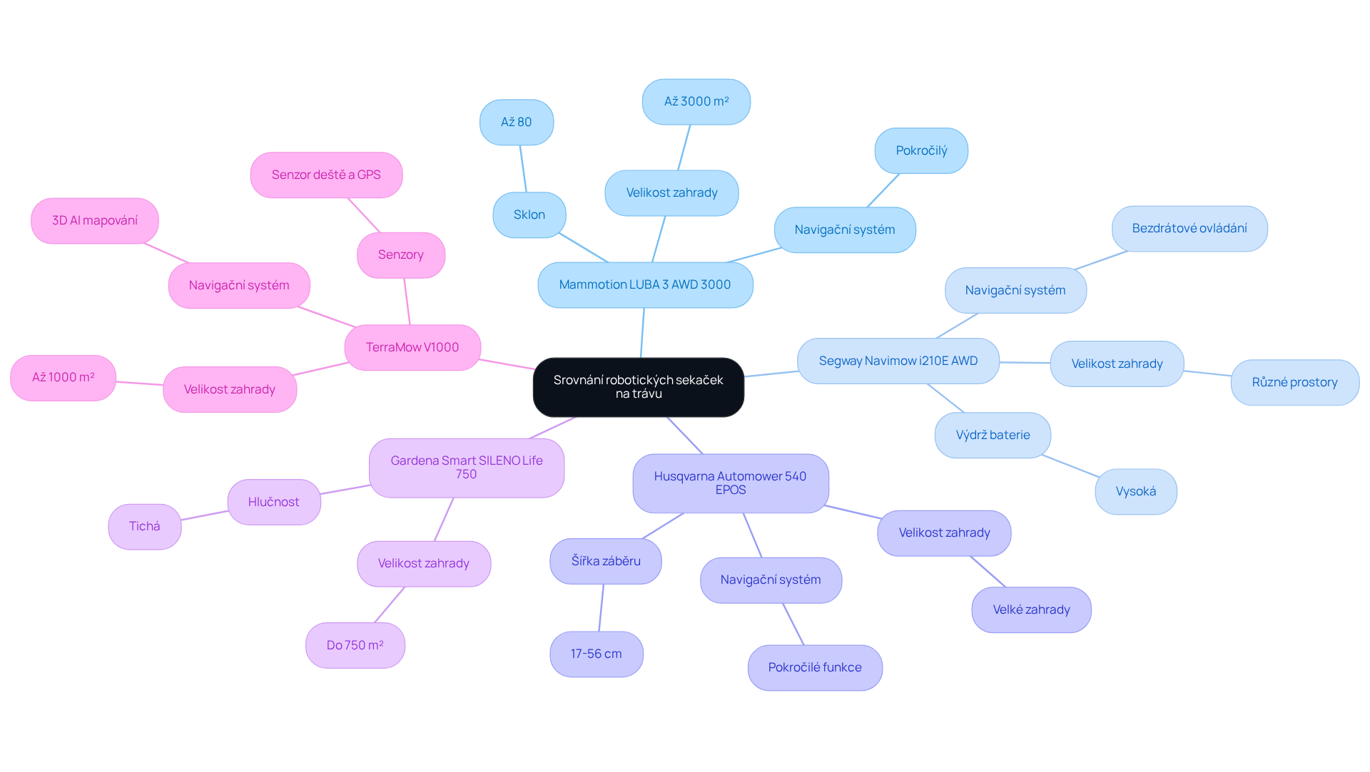 Každá větev představuje jiný model sekačky a její vlastnosti. Sledujte, jak se jednotlivé modely liší a co nabízejí pro různé potřeby uživatelů.