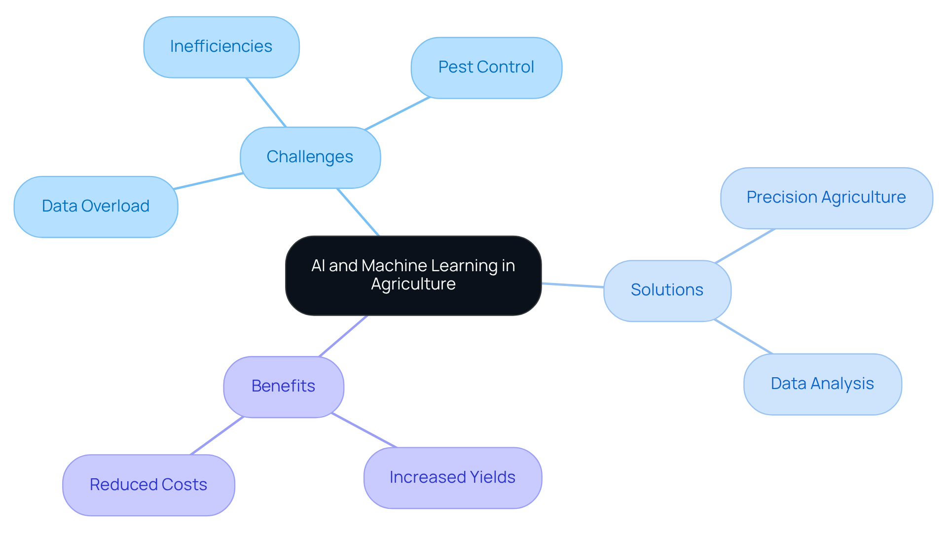 The central node represents the main theme, while branches show the challenges farmers face, the solutions AI provides, and the benefits of adopting these technologies. Follow the branches to understand how everything connects.