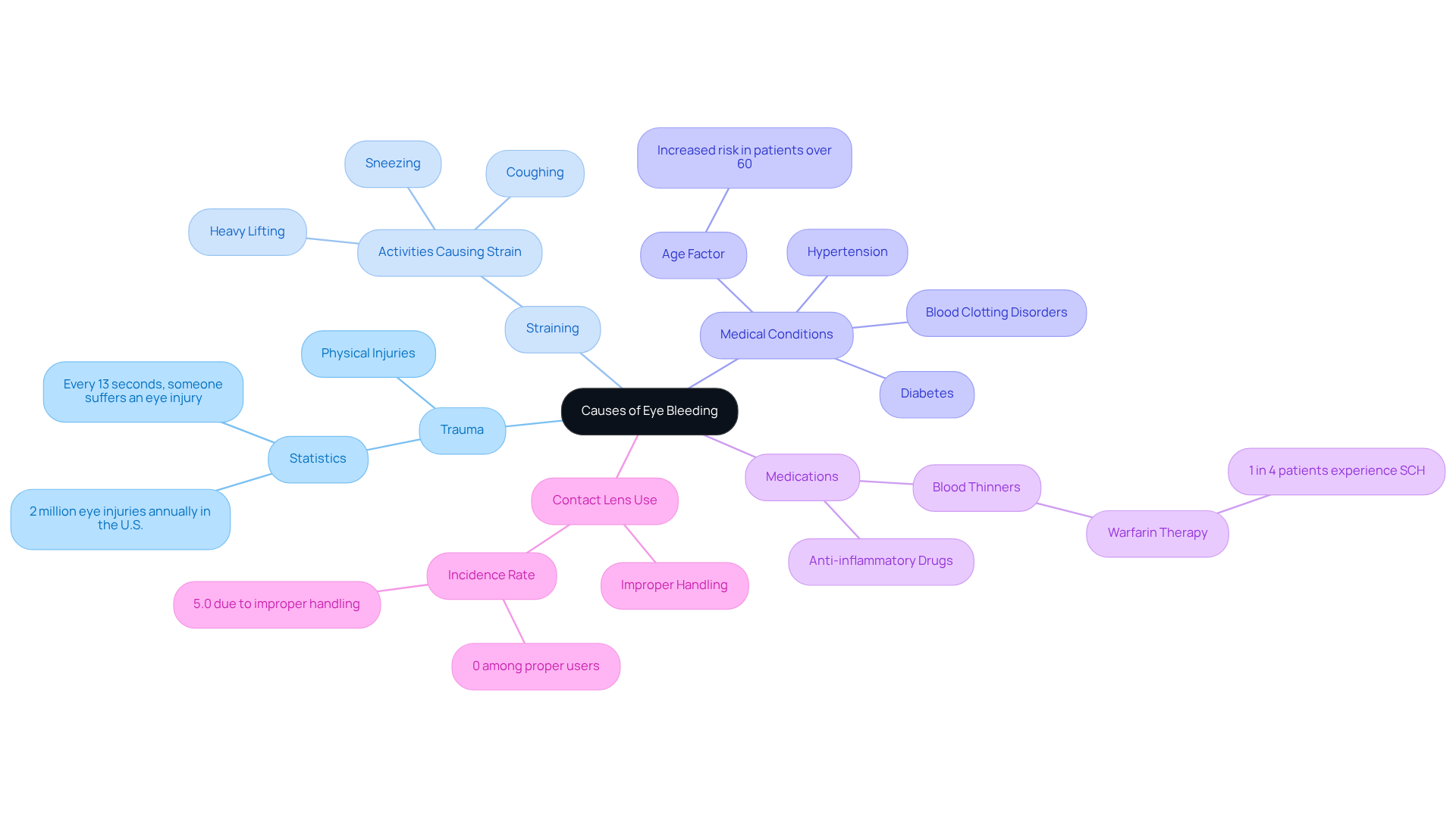 This mindmap starts with the main topic in the center and branches out to show different causes of eye bleeding. Each branch represents a category, and the sub-branches provide more details. The colors help differentiate between the causes, making it easier to follow and understand. This mindmap starts with the main topic in the center and branches out to show different causes of eye bleeding. Each branch represents a category, and the sub-branches provide more details. The colors help differentiate between the causes, making it easier to follow and understand.
