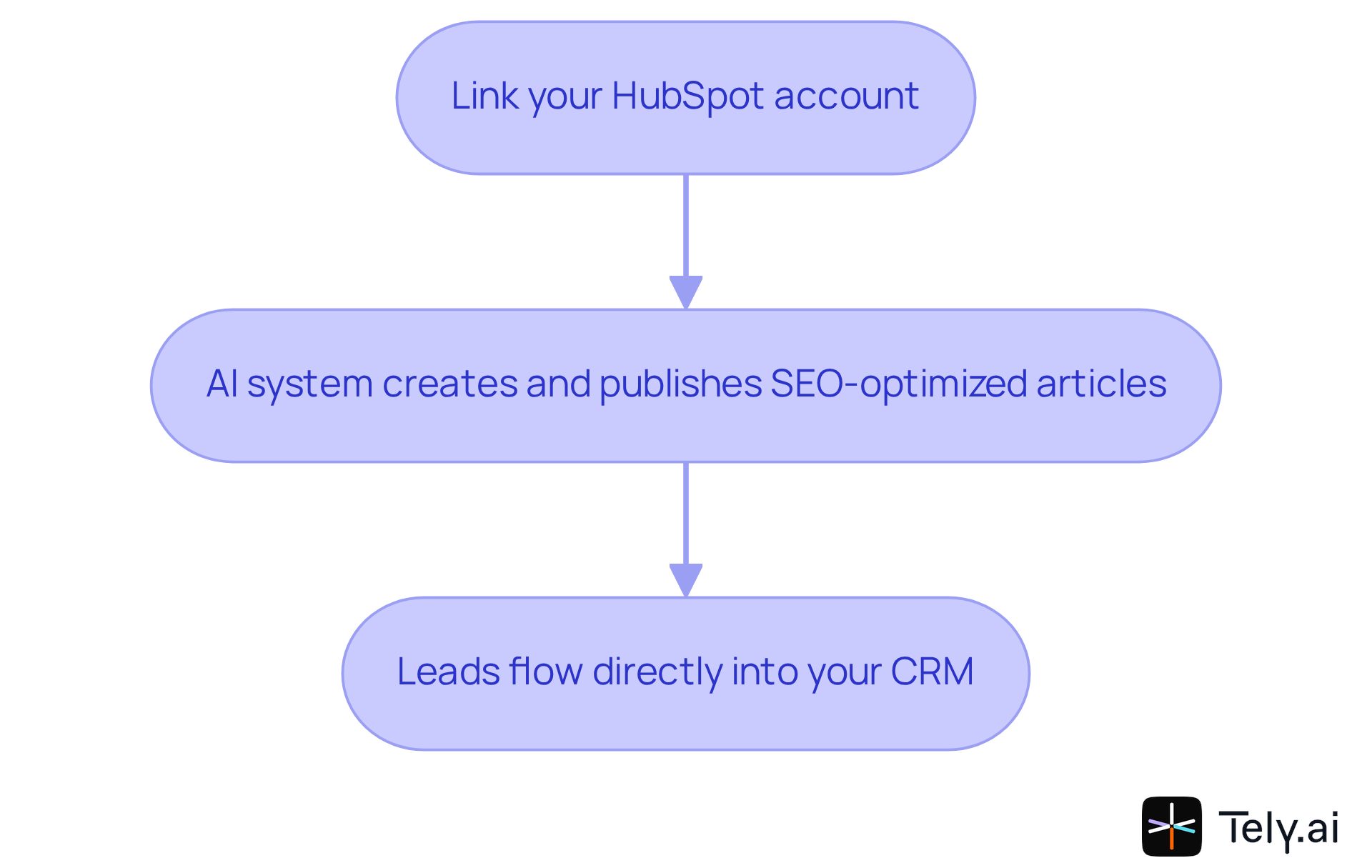 Follow the arrows to see how to use AI for generating SEO content. Start by linking your HubSpot account, then let the AI create articles, and finally, watch as leads come into your CRM.
