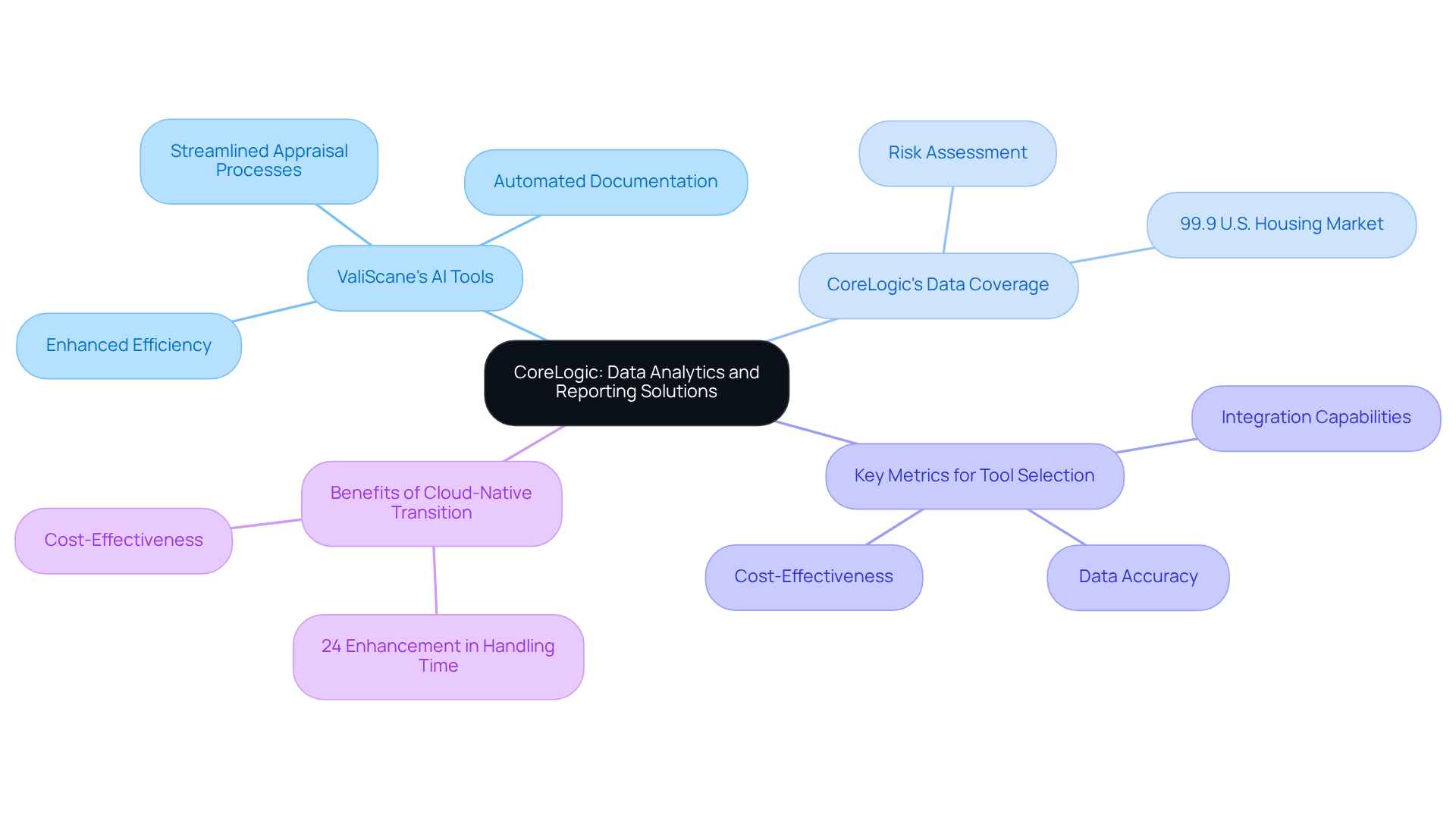 This mindmap starts with CoreLogic's solutions at the center. Each branch represents a different aspect of their offerings, such as AI tools, data coverage, and key metrics for selecting reporting tools. Follow the branches to explore how these elements connect and contribute to effective property appraisal.