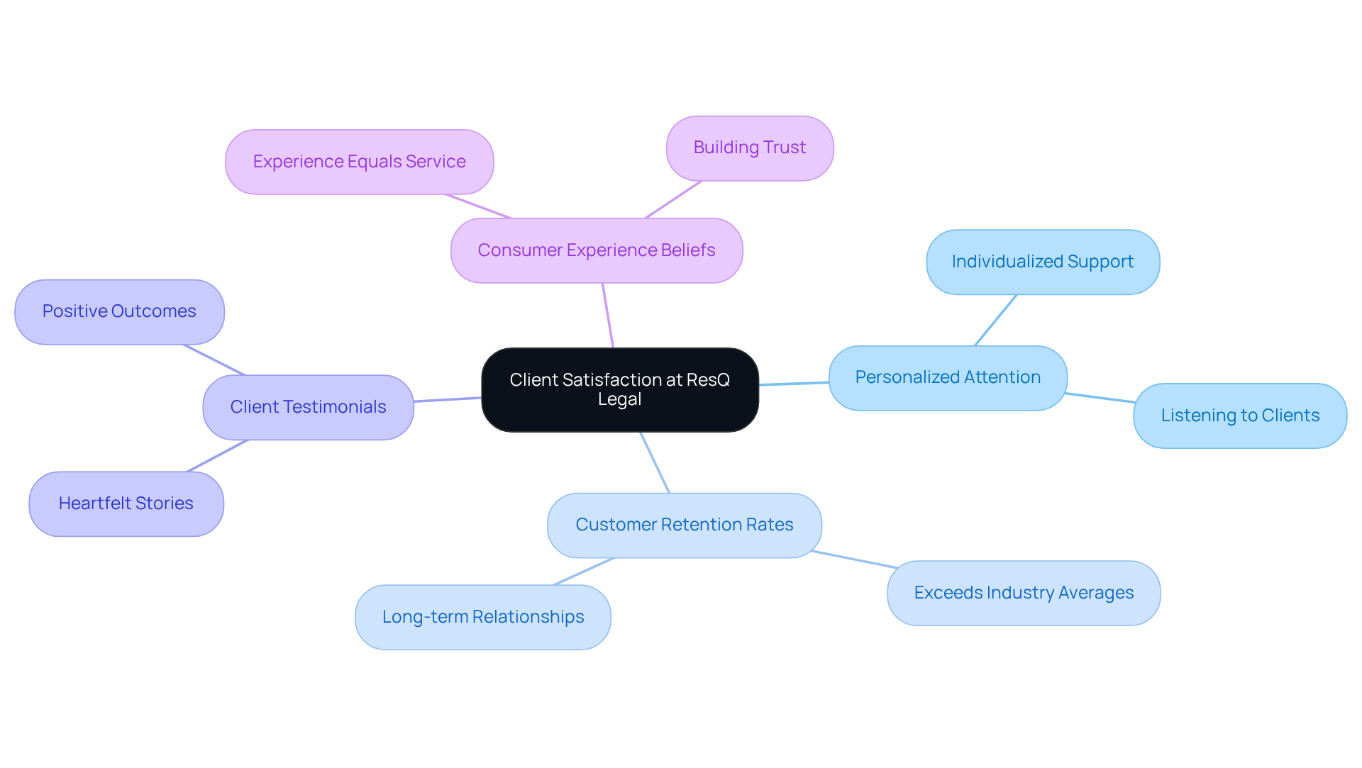 The center represents our focus on client satisfaction, with branches showing how we achieve this through personalized service, strong retention rates, and positive client experiences.