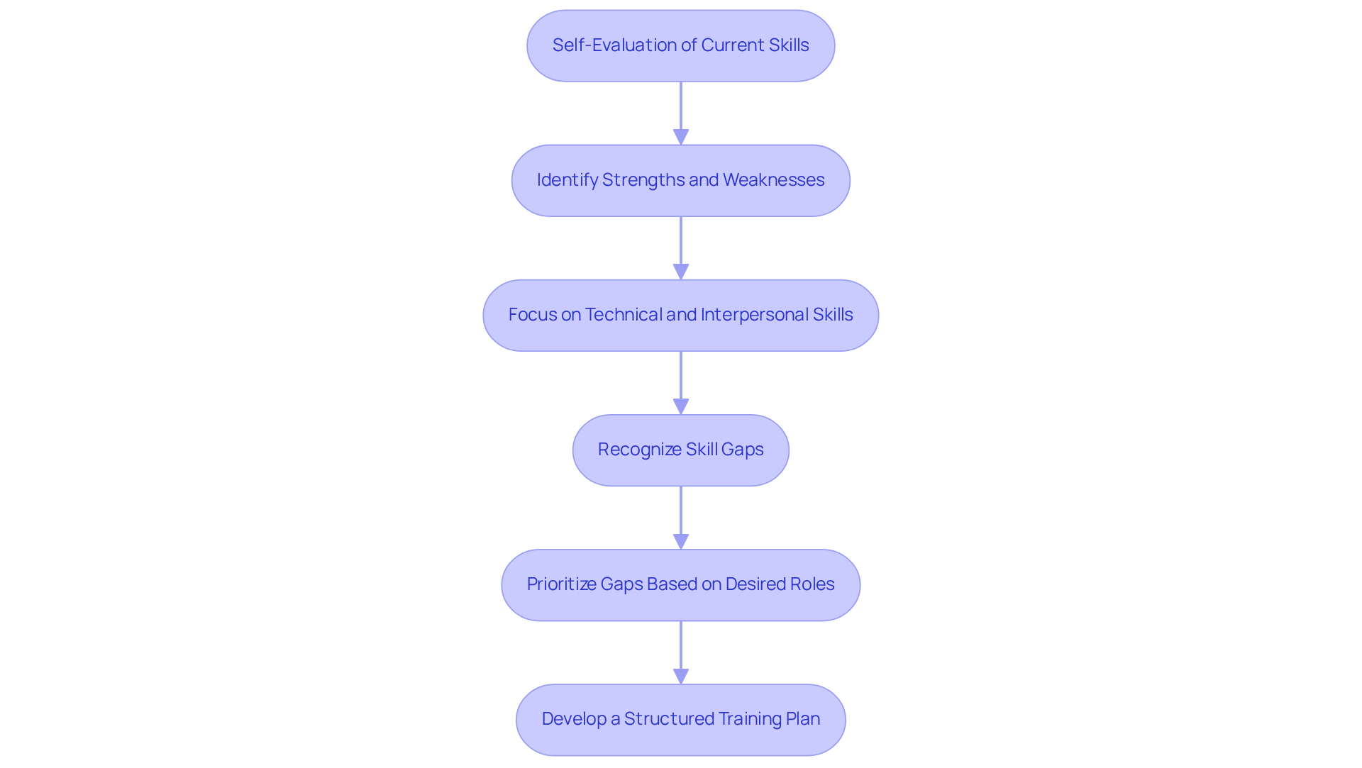 Each box represents a step in the process to evaluate and enhance your skills — follow the arrows to see how you can move from self-evaluation to creating a training plan. Each box represents a step in the process to evaluate and enhance your skills — follow the arrows to see how you can move from self-evaluation to creating a training plan.