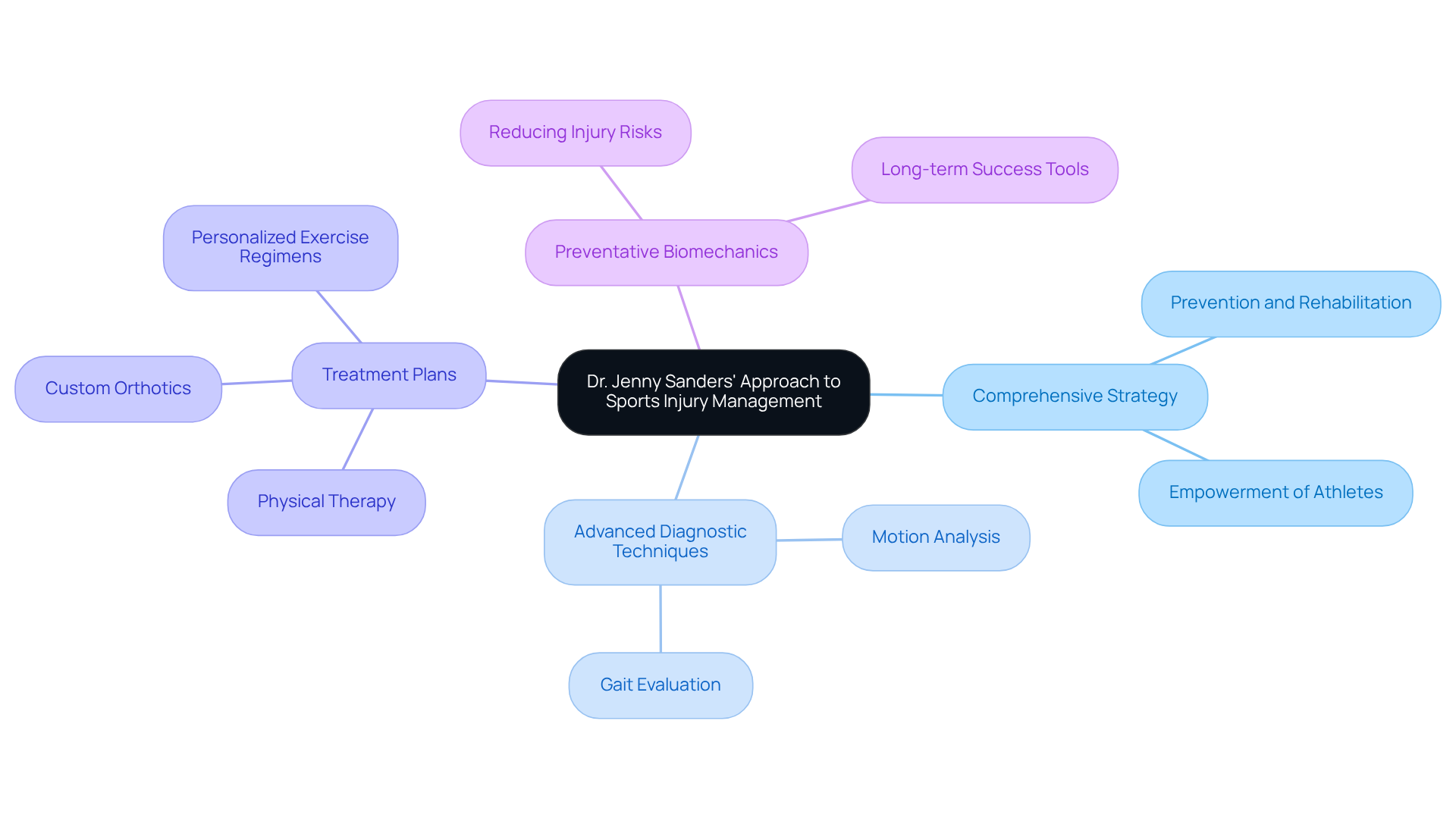 Start at the center with Dr. Sanders' main approach, then follow the branches to explore her strategies and techniques for helping athletes recover and improve their performance.