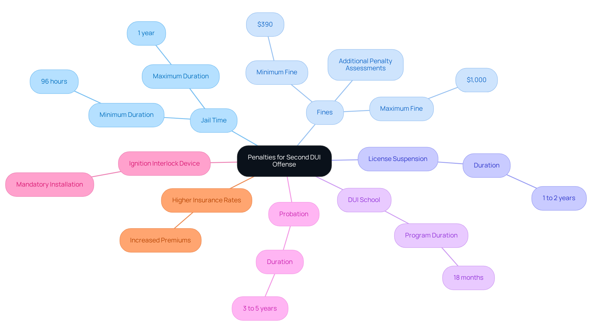 This mindmap shows the various penalties you could face if convicted of a second DUI. Each branch represents a different consequence, and the details under each branch provide more information about what that penalty entails. This mindmap shows the various penalties you could face if convicted of a second DUI. Each branch represents a different consequence, and the details under each branch provide more information about what that penalty entails.