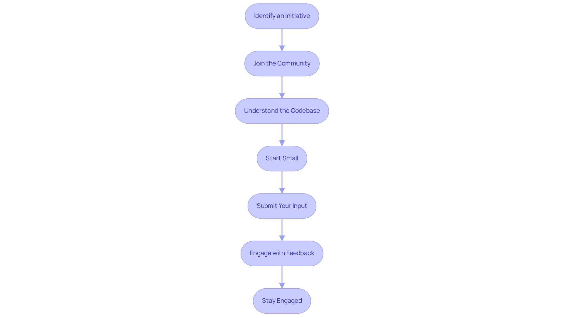 Each box represents a step in the contribution process. Follow the arrows to see how to progress from identifying an initiative to staying engaged in the community.