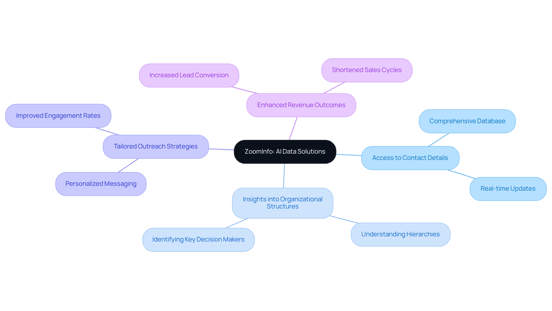 The central node represents ZoomInfo's tools, and each branch shows a key feature. Follow the branches to see how each feature helps sales teams engage better with public sector agencies.