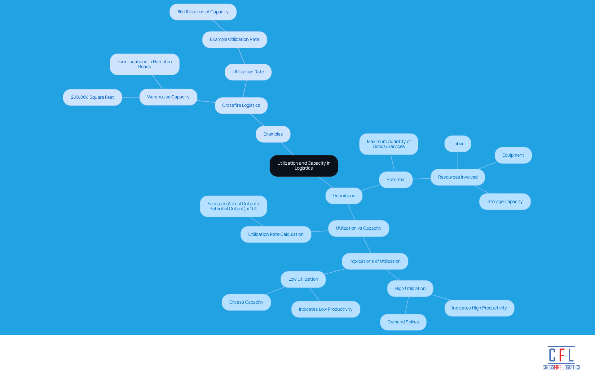 The central node represents the main topic, while branches show definitions and examples. Each color-coded branch helps you navigate through the concepts and see how they relate to each other.