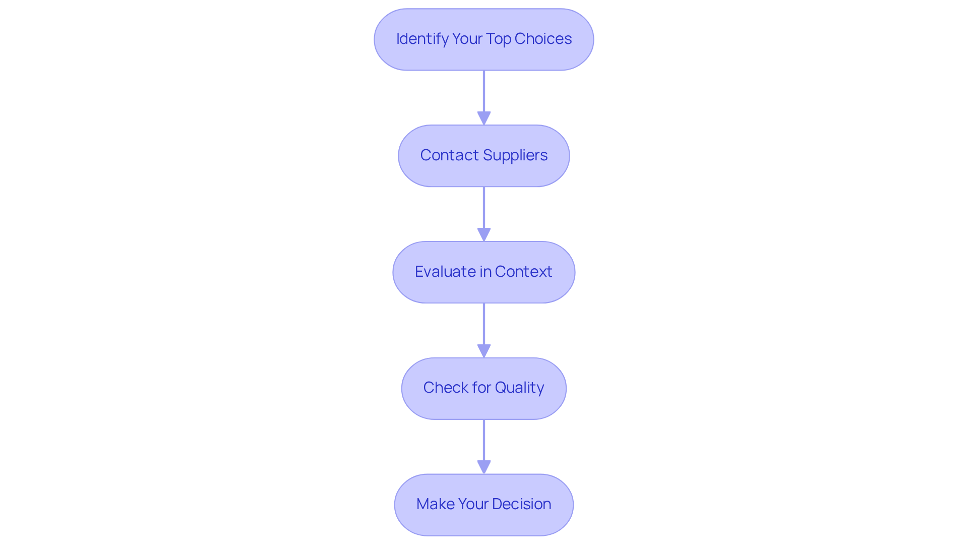 Each box represents a step in the process of selecting fabric samples. Follow the arrows to see how to move from one step to the next, ensuring you make an informed decision for your occasion.