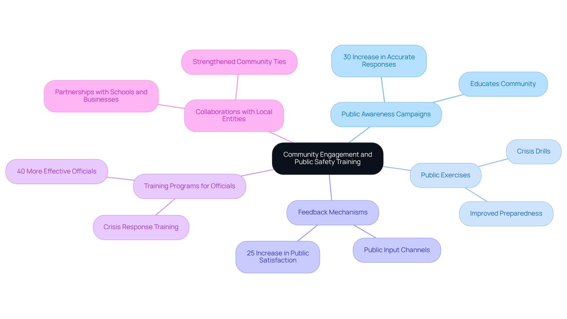 The center represents the overall goal of enhancing public safety, while each branch details specific strategies. The sub-points provide insights into the effectiveness of these strategies, showing how they contribute to a safer community.