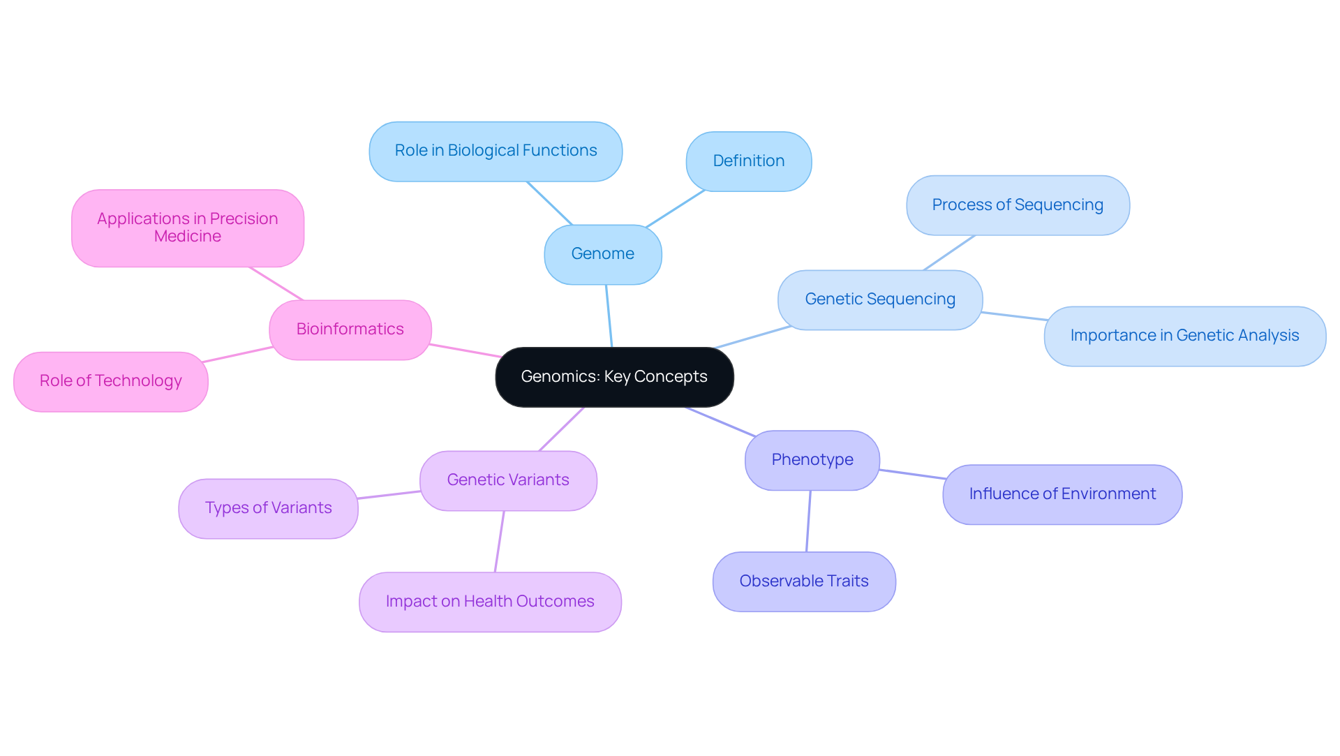 The central node represents the main topic of genomics. Each branch represents a key concept, and the sub-branches provide additional details or examples. This layout helps you see how these concepts are interconnected and their importance in the field of genomics.