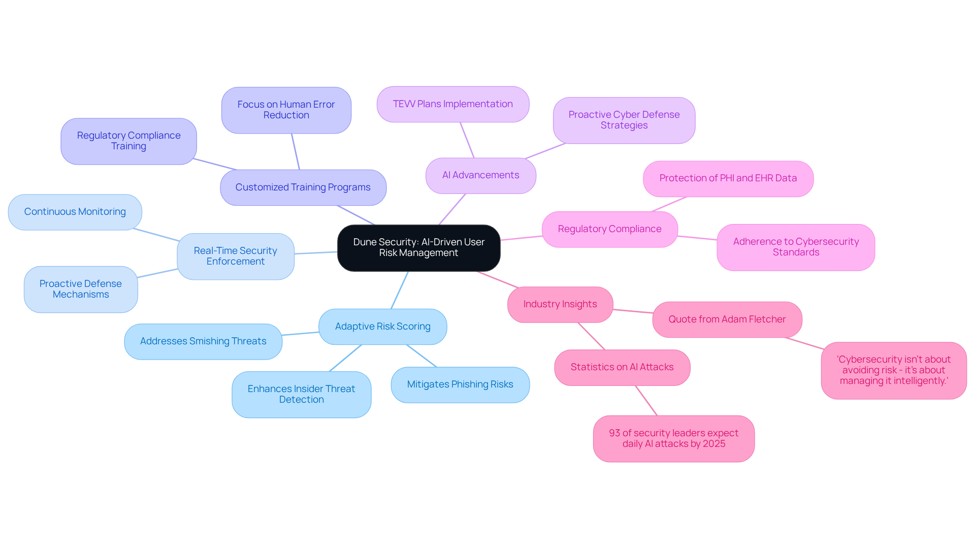 Start at the center with Dune Security's main focus, then explore each branch to see how they contribute to managing cybersecurity risks effectively. Start at the center with Dune Security's main focus, then explore each branch to see how they contribute to managing cybersecurity risks effectively.