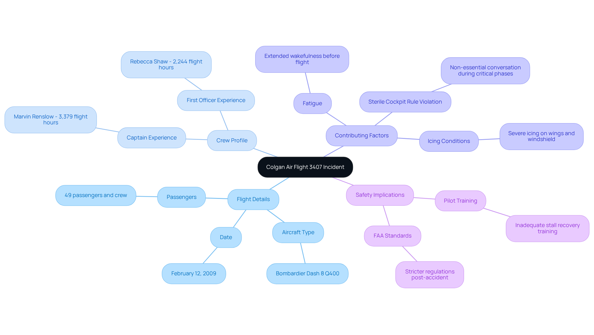 Start at the center with the incident title, then follow the branches to explore each aspect of the crash, including details about the flight, the crew, contributing factors, and the lessons learned for aviation safety.