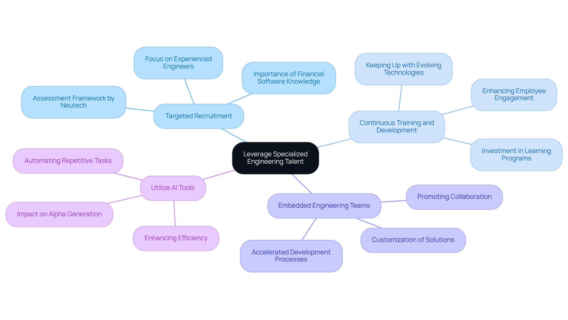 This mindmap starts with the main idea at the center and branches out into four key strategies. Each branch represents a different approach to utilizing engineering talent, with further details provided in sub-branches. Follow the connections to see how these strategies relate to the overall goal of enhancing hedge fund operations.