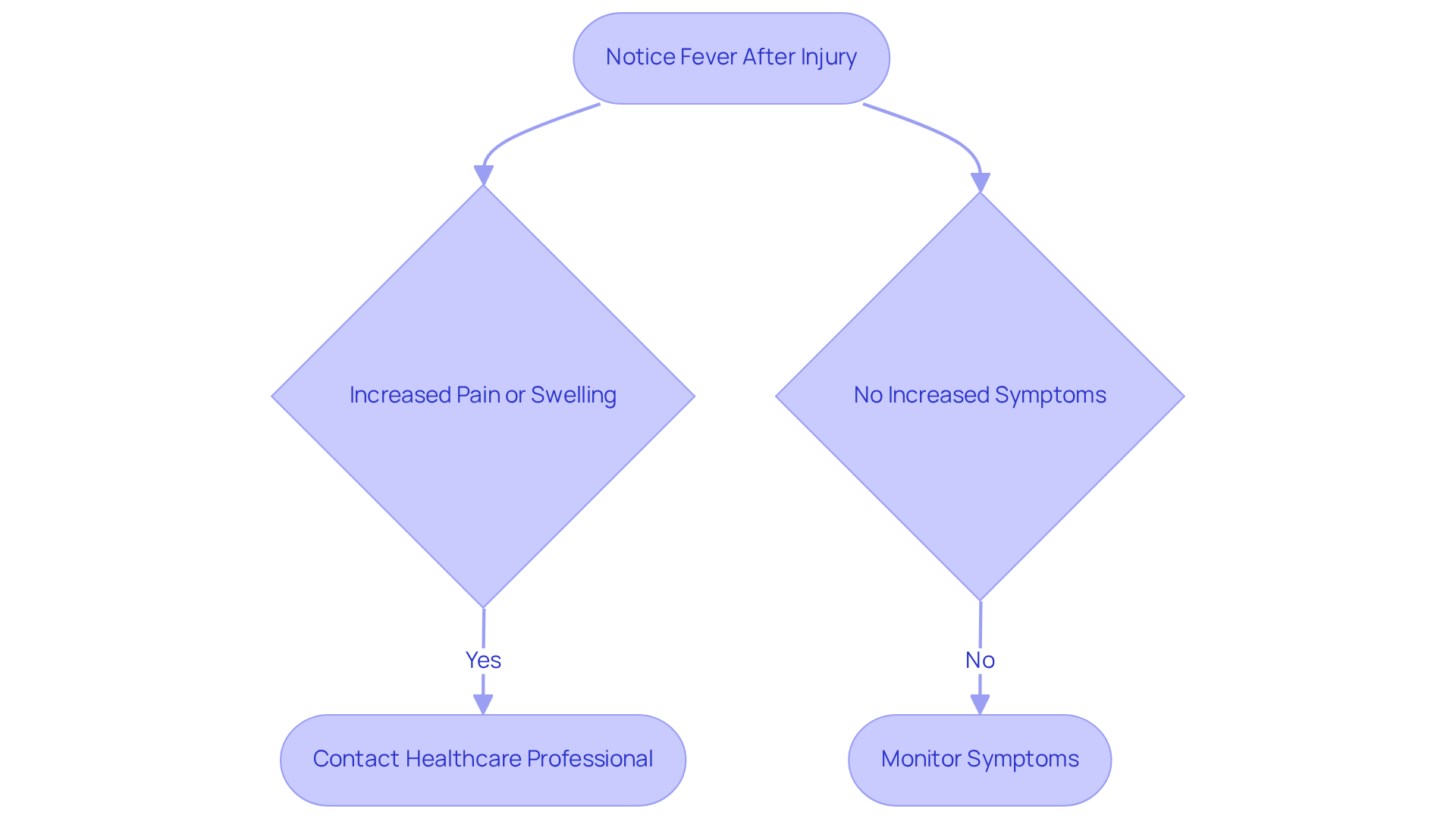 This flowchart guides you through what to do if you notice a fever after an injury. Follow the arrows to see if you should contact a healthcare professional or just monitor your symptoms.