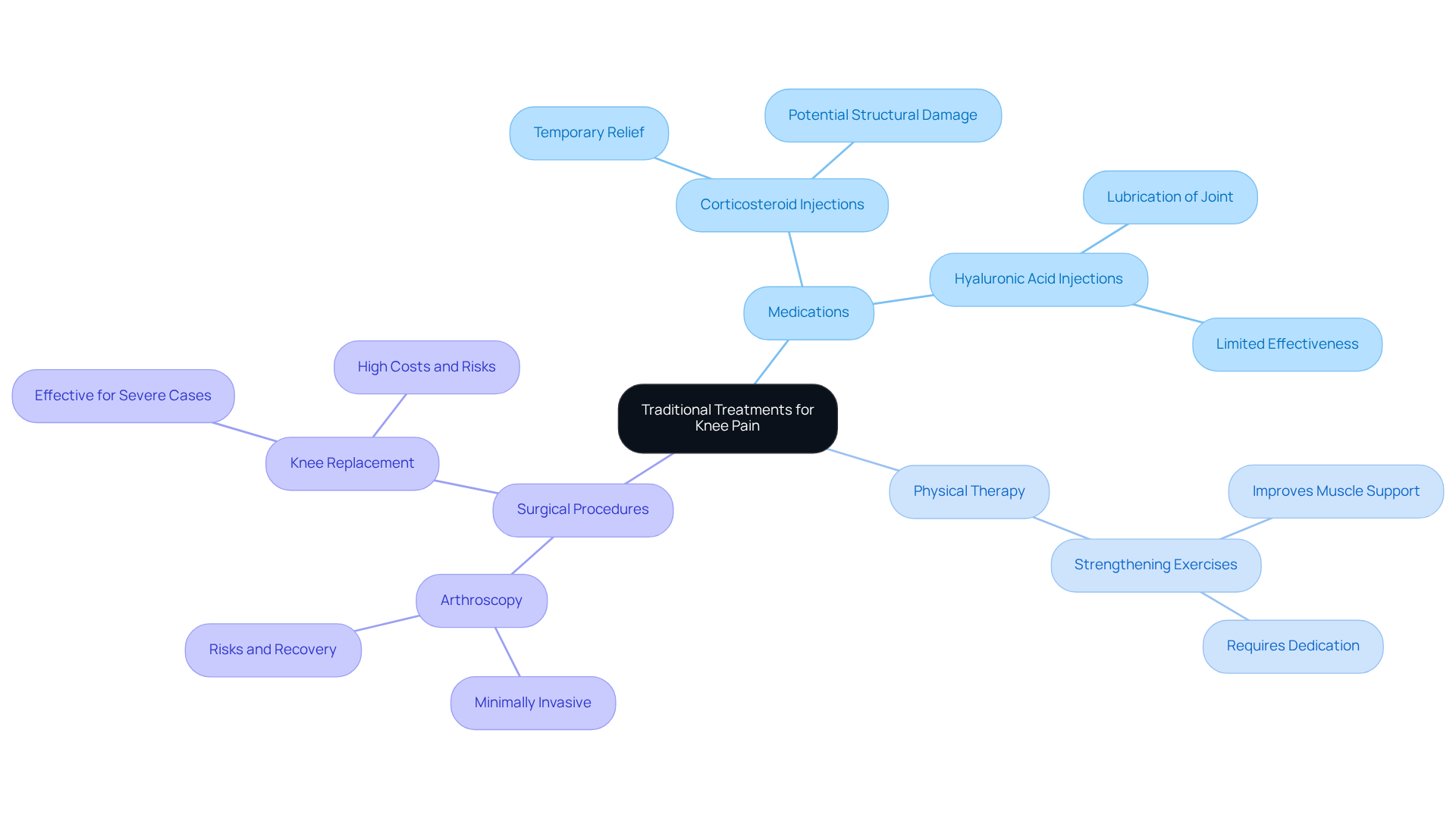 This mindmap starts with the main topic of knee pain treatments at the center. From there, you can explore different categories of treatments and see specific options and their limitations. Each branch represents a different approach, helping you understand how they relate to each other and the overall challenge of managing knee pain. This mindmap starts with the main topic of knee pain treatments at the center. From there, you can explore different categories of treatments and see specific options and their limitations. Each branch represents a different approach, helping you understand how they relate to each other and the overall challenge of managing knee pain.