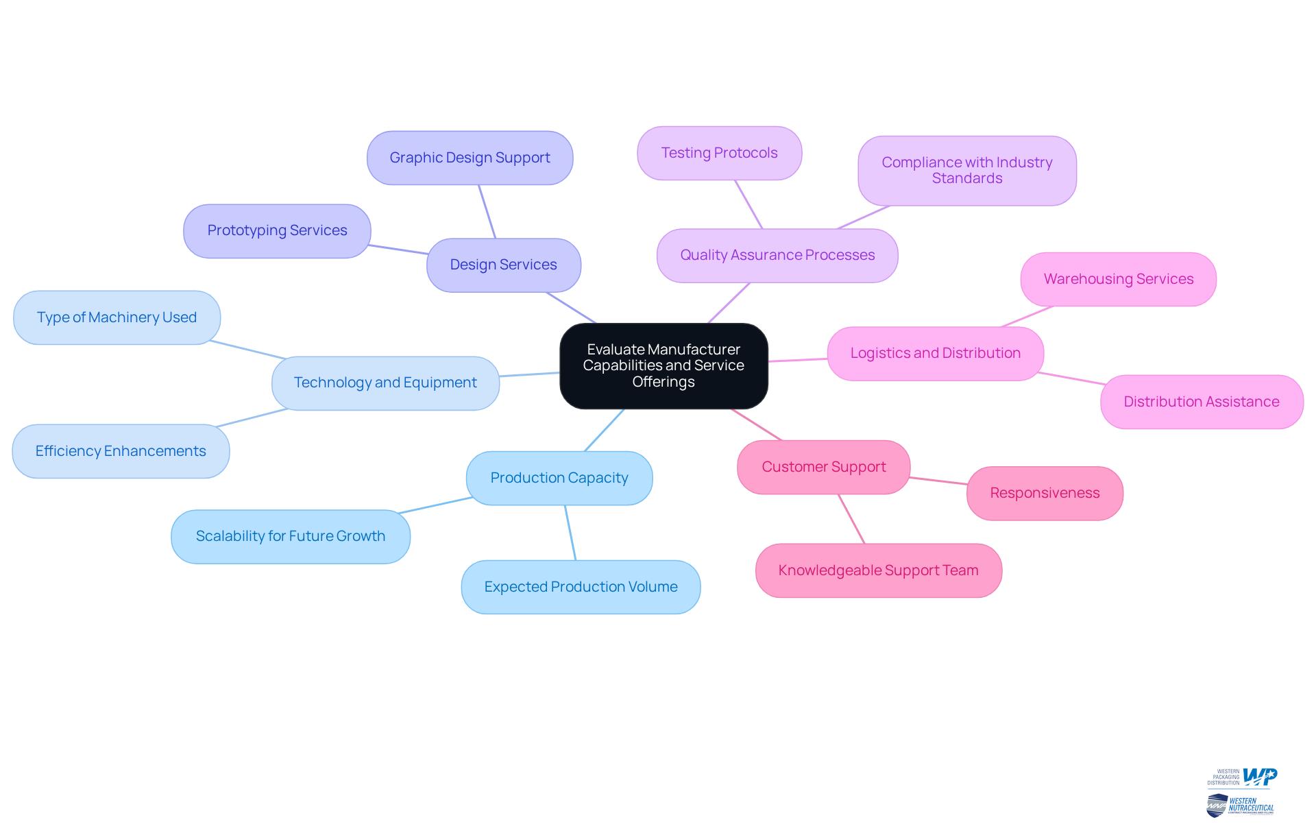 Start with the central theme of evaluating manufacturers, and follow the branches to explore each capability and service that you should consider. Each branch represents a key area of evaluation, helping you understand what to look for.