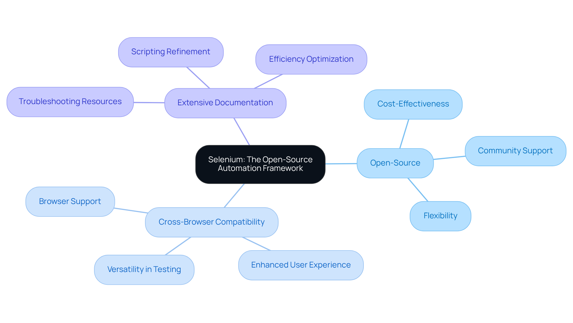 The center represents Selenium, and each branch shows a key attribute. Follow the branches to learn more about each attribute's benefits and how they contribute to Selenium's effectiveness as an automation tool.