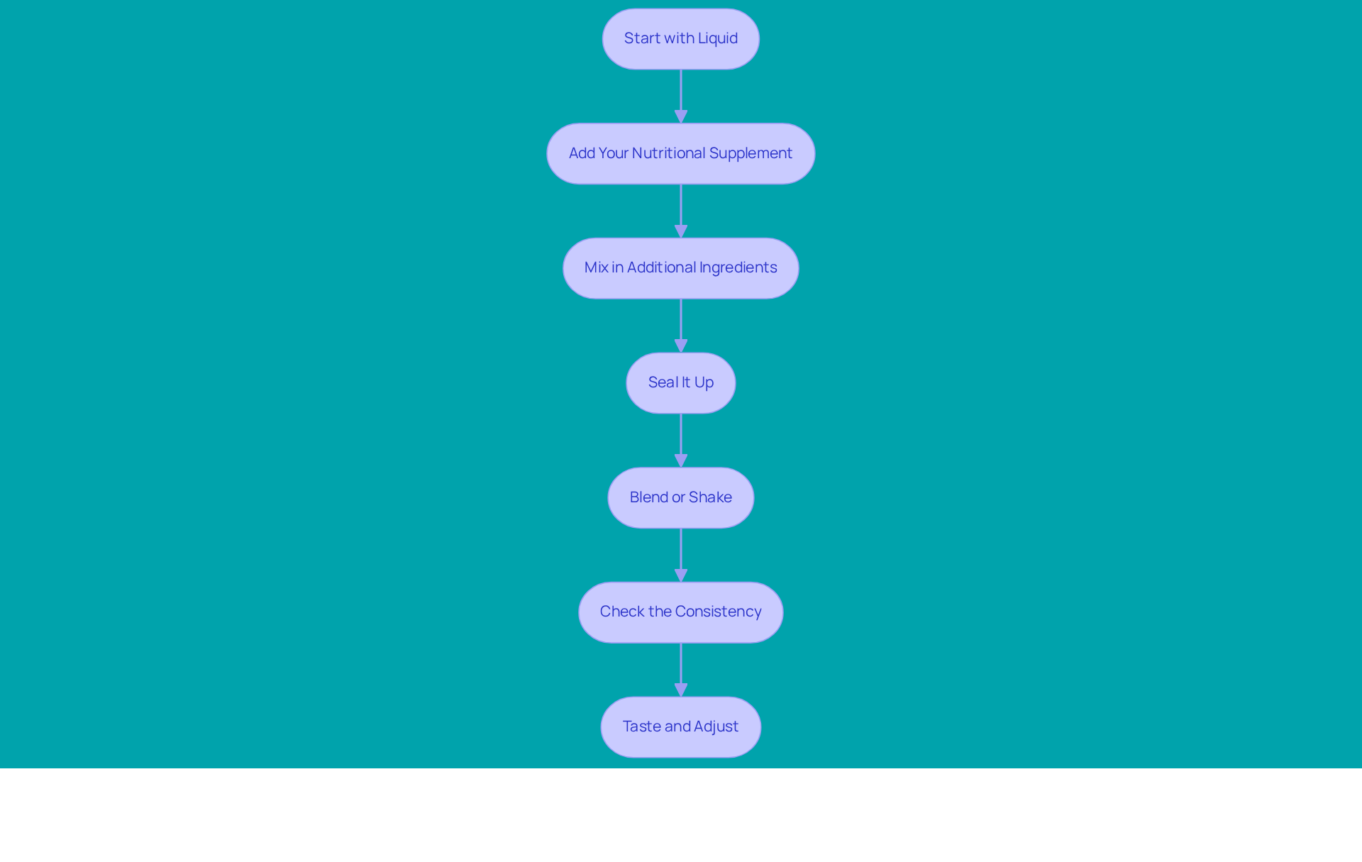 Each box represents a step in the protein shake-making process. Follow the arrows to see how to move from one step to the next, ensuring you don’t miss anything important!