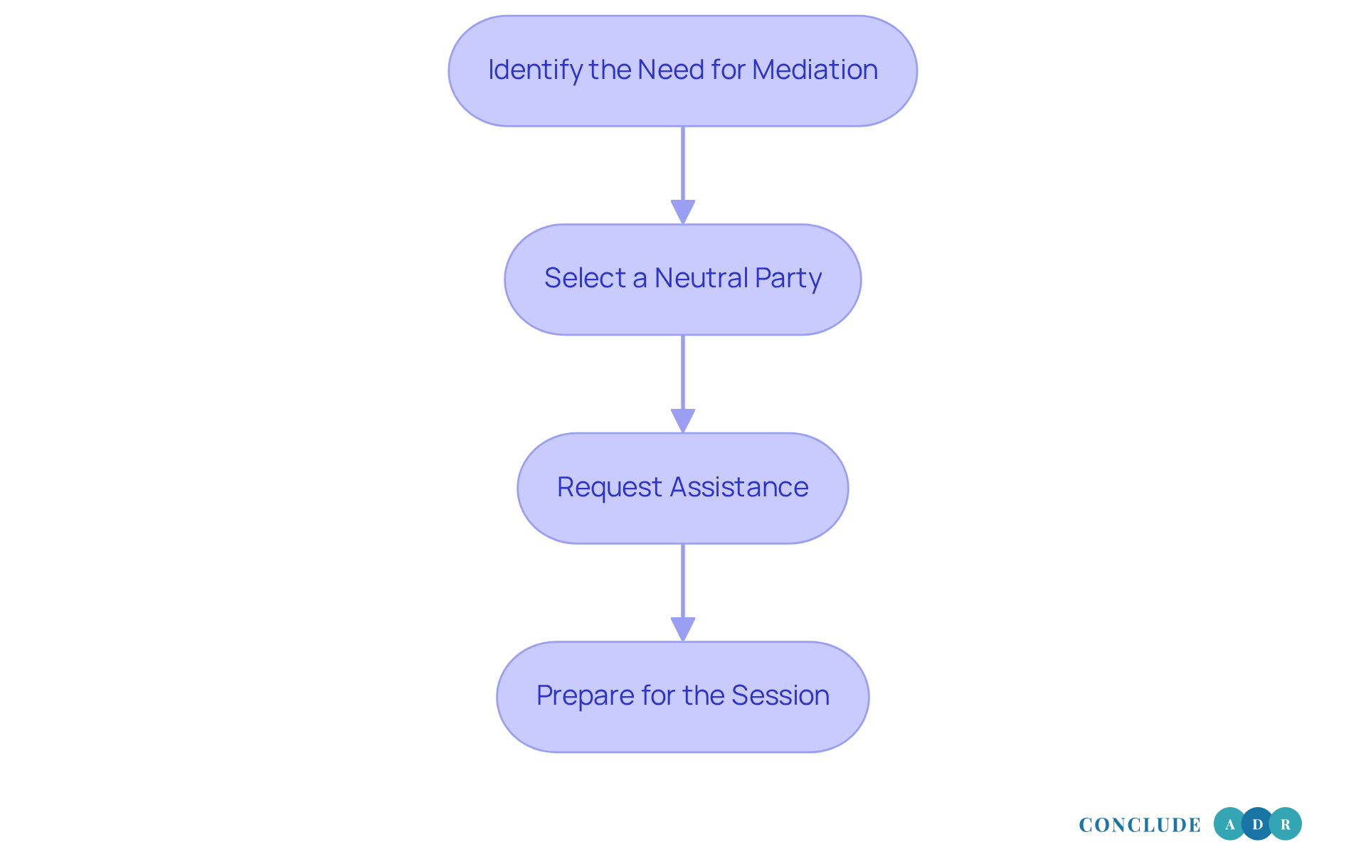 Each box represents a crucial step in the mediation process. Follow the arrows to see the order in which you should complete these steps for effective conflict resolution.