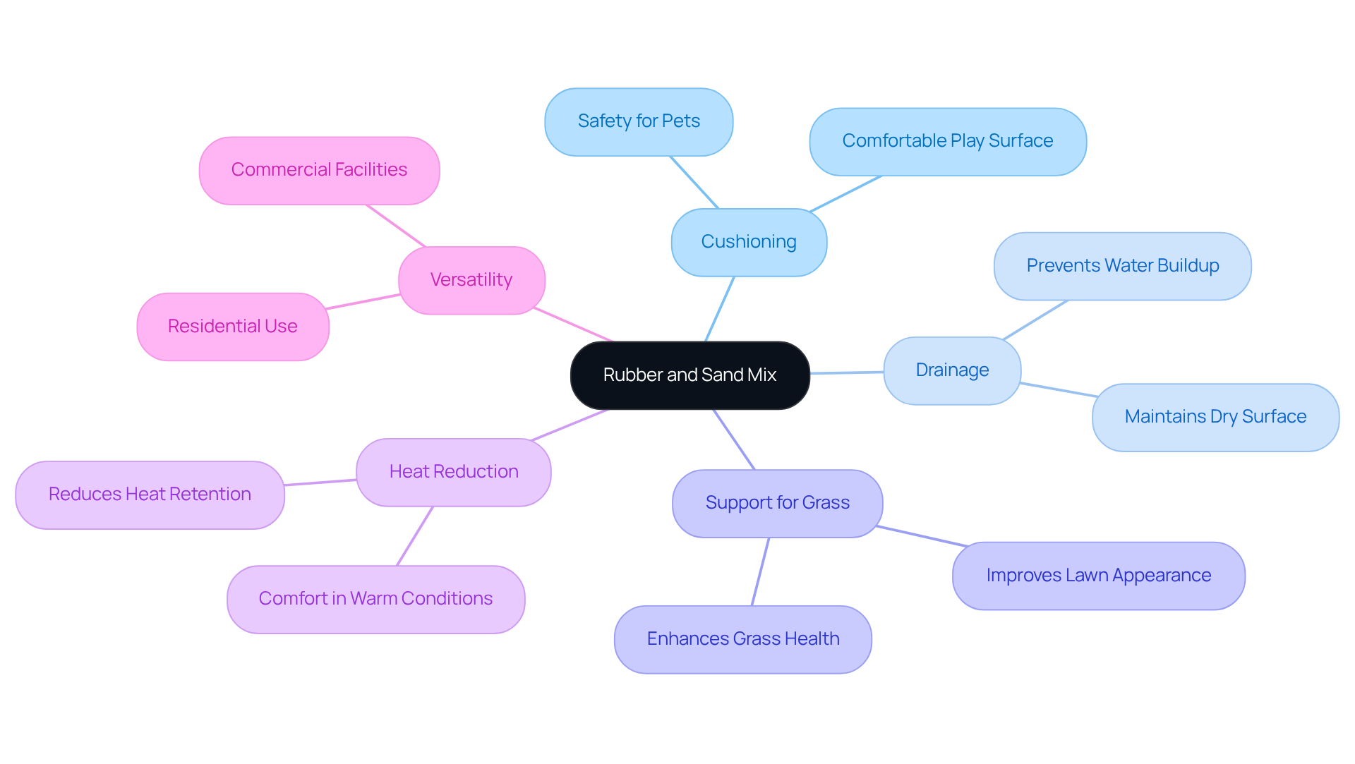 This mindmap starts with the main idea in the center and branches out to show how the rubber and sand mix benefits pet play areas. Each branch represents a key feature, and the sub-branches provide more details about those features. Follow the branches to see how everything connects!