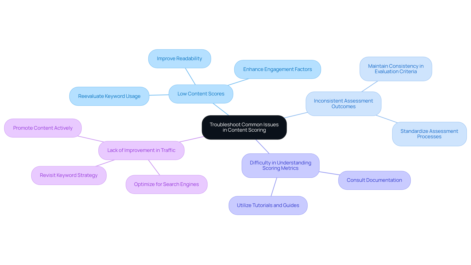 The center shows the main topic of troubleshooting, and each branch represents a specific challenge with related solutions. Use this map to navigate the complexities of content scoring effectively.