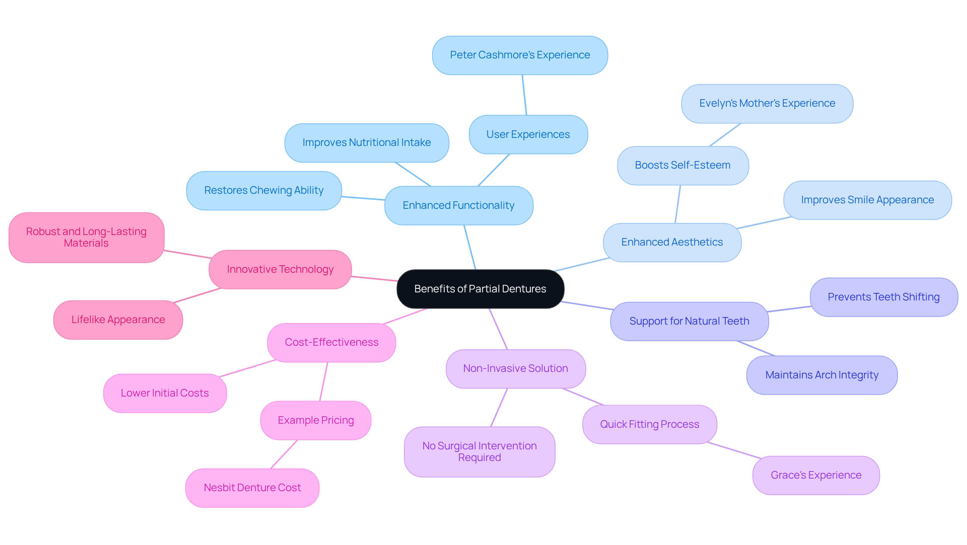 The central node represents the main topic, while the branches illustrate individual benefits. Each branch shows how these advantages contribute to improved quality of life, helping you easily understand the importance of partial dentures.