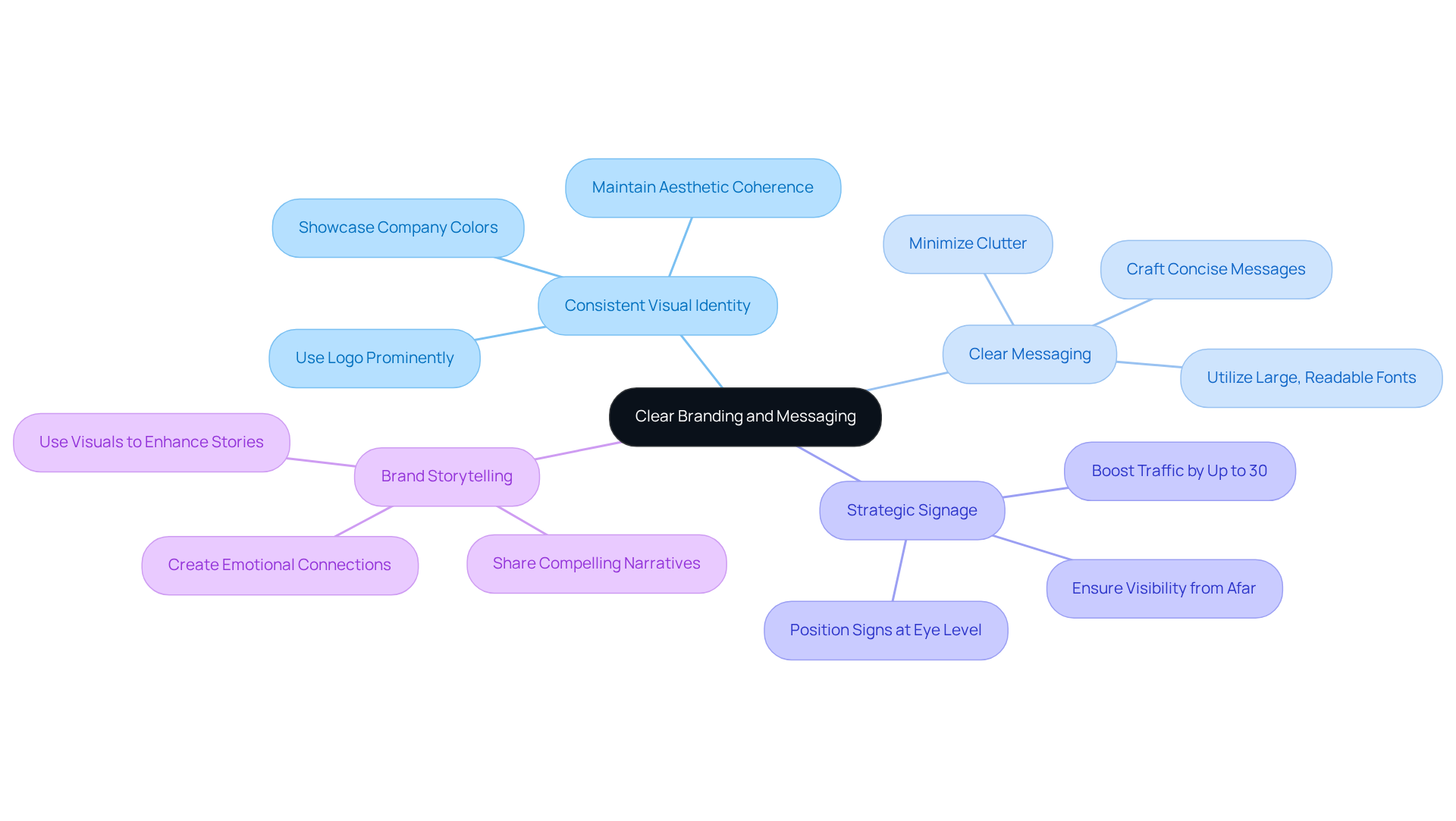The center represents the main goal of clear branding and messaging. Each branch shows a strategy to achieve this, with further details on how to implement each one. Follow the branches to explore how each strategy contributes to enhancing visibility and engagement.