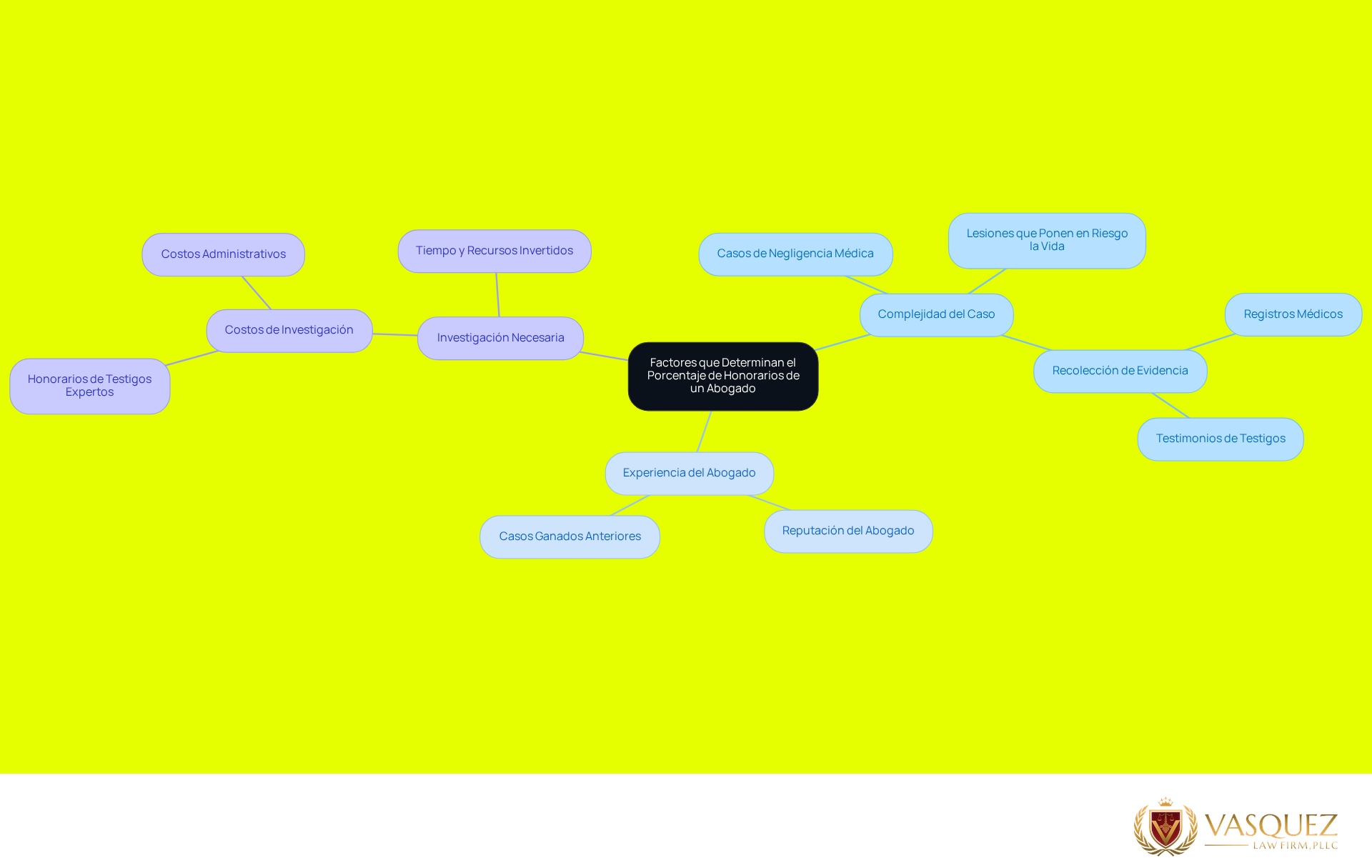 El nodo central representa el tema principal, y las ramas muestran los factores que afectan los honorarios. Cada rama puede tener detalles adicionales que explican cómo cada factor contribuye a los costos.