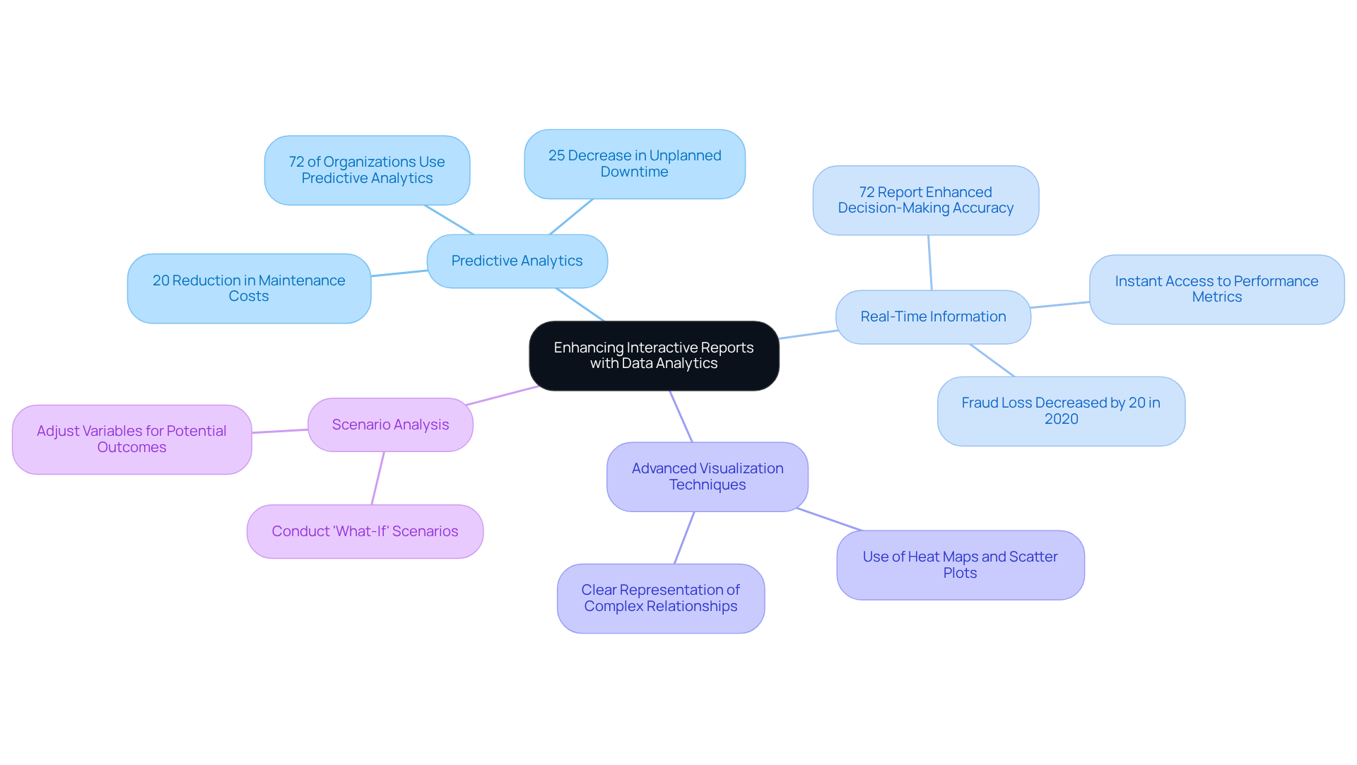 The central node represents the main goal of enhancing reports, while each branch shows a strategy to achieve this. Sub-branches provide additional details or statistics related to each strategy.