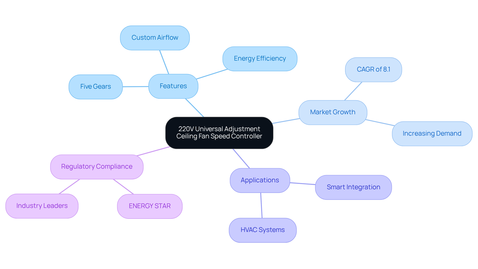 The central node represents the product, while the branches show its features, market growth, applications, and compliance. Each branch highlights key points related to the main topic.